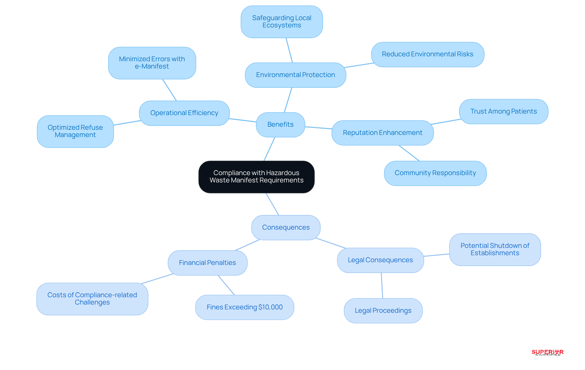 The central node represents the main topic, while the branches show the benefits and consequences of compliance. Each benefit and consequence is connected to the main topic, illustrating how they relate to proper hazardous waste management.