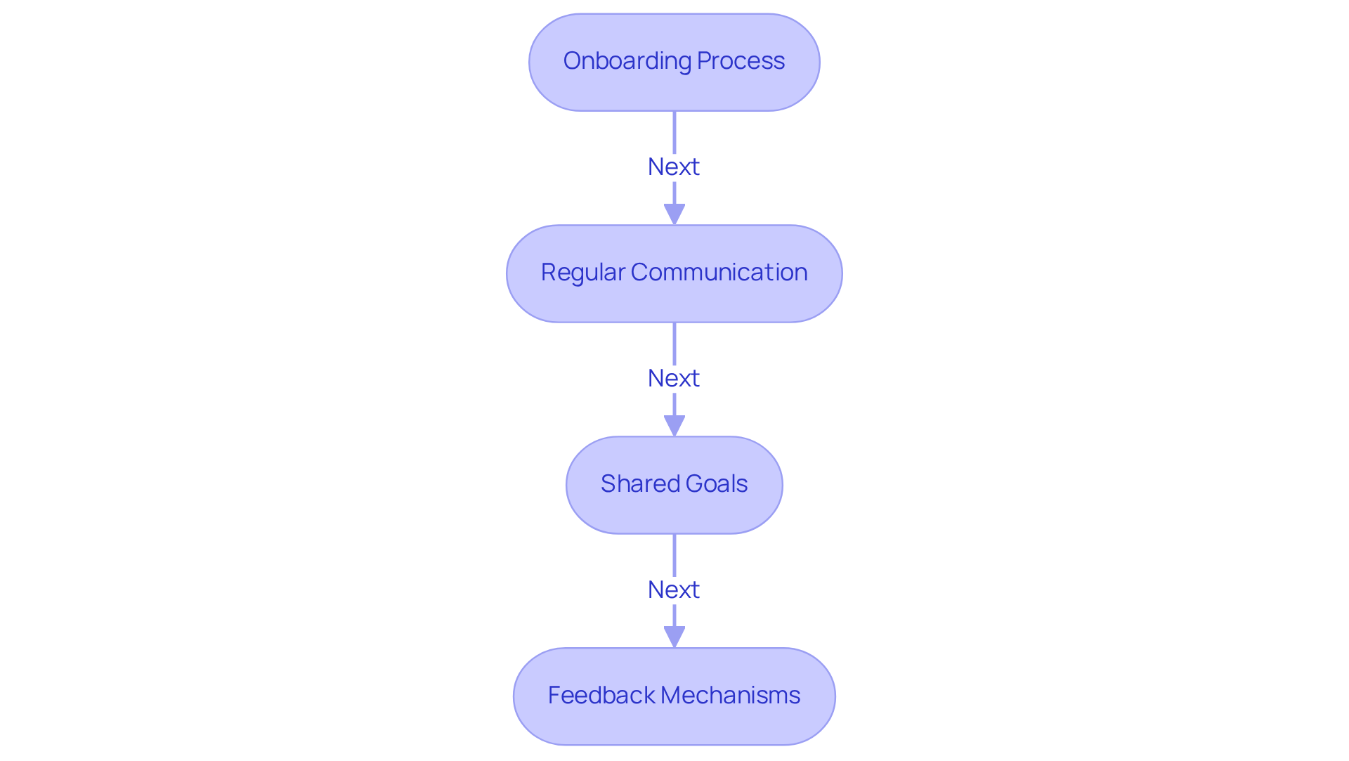 This flowchart outlines the key steps for integrating outsourced engineers into client teams. Each box represents a best practice, and the arrows show how these practices connect to create a seamless integration process.