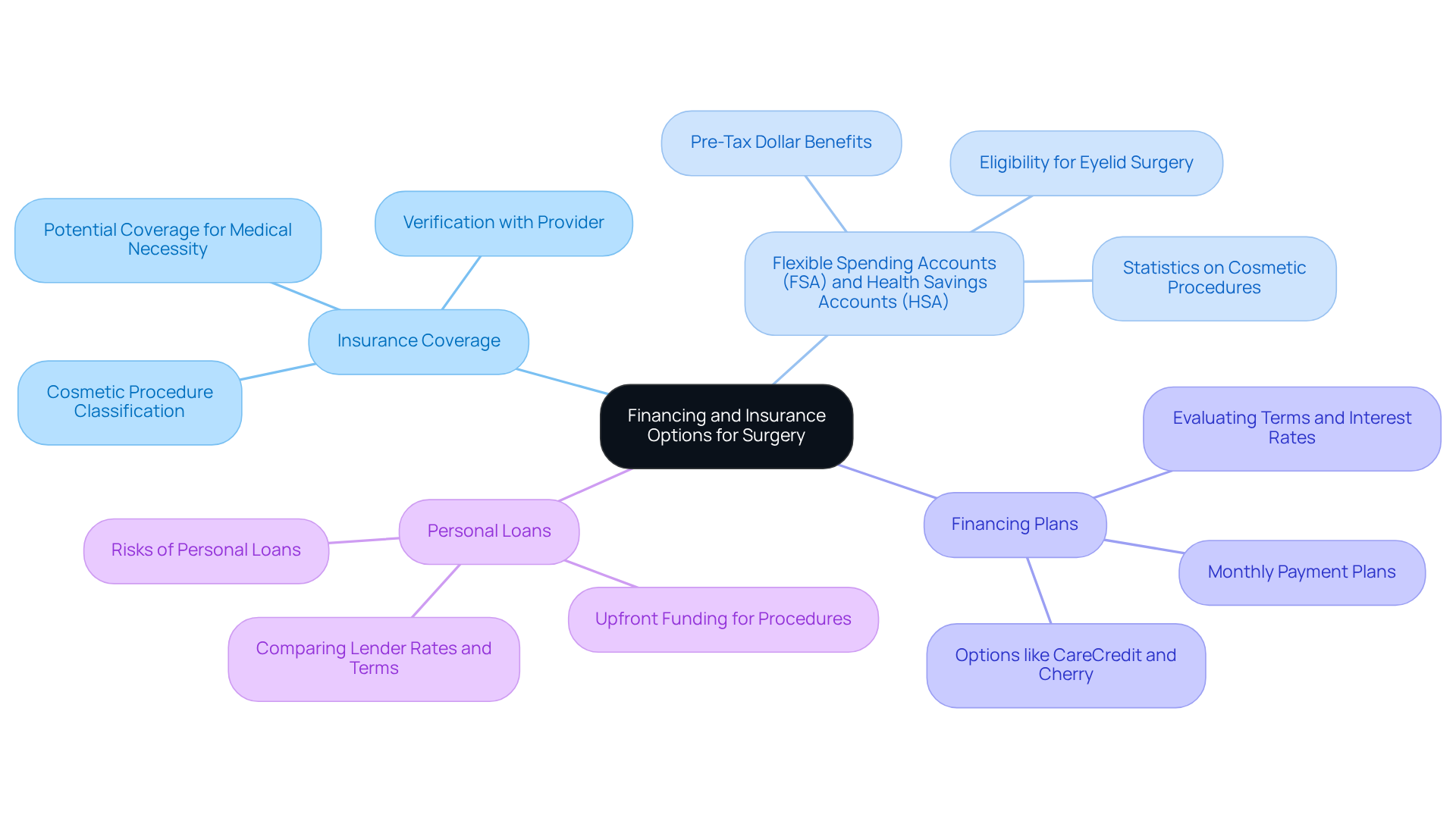 The central node represents the main topic of financing and insurance options. Each branch shows a different avenue you can explore, with sub-branches providing more details. This layout helps you see all your options at a glance, making it easier to decide which path might work best for you. The central node represents the main topic of financing and insurance options. Each branch shows a different avenue you can explore, with sub-branches providing more details. This layout helps you see all your options at a glance, making it easier to decide which path might work best for you.