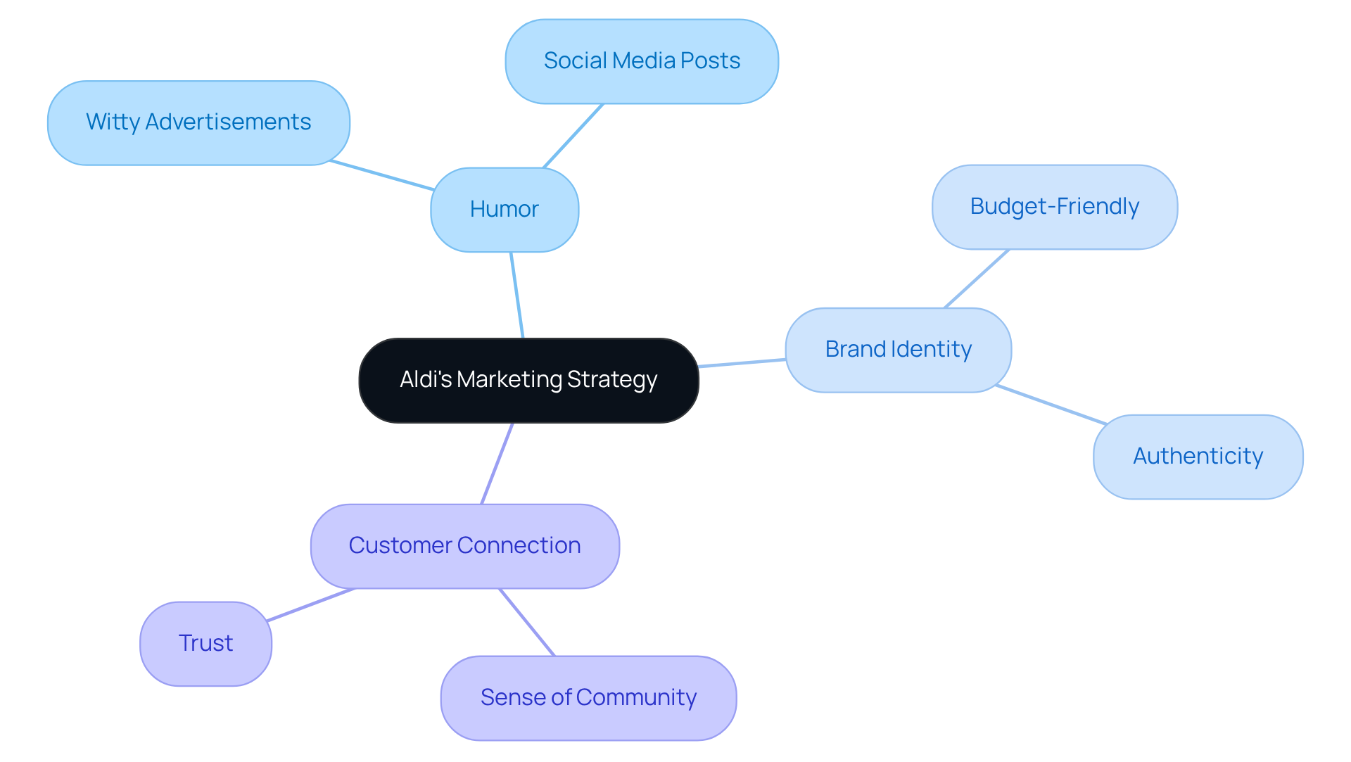 This mindmap illustrates how Aldi uses humor in its marketing to build a strong brand identity and foster connections with customers. Each branch represents a key aspect of their strategy, showing how they all work together to create a unique shopping experience. This mindmap illustrates how Aldi uses humor in its marketing to build a strong brand identity and foster connections with customers. Each branch represents a key aspect of their strategy, showing how they all work together to create a unique shopping experience.