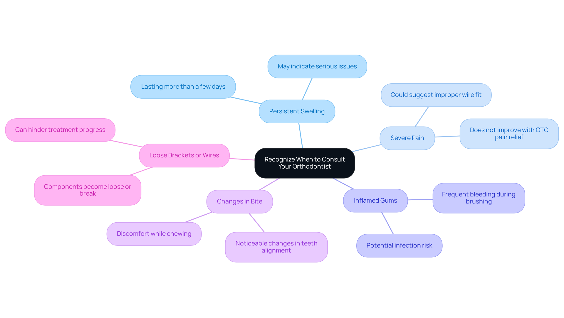 This mindmap helps you see the key signs that indicate when it's time to reach out to your orthodontist. Each branch represents a specific concern, and the descriptions provide quick insights into why these signs matter for your child's orthodontic health. This mindmap helps you see the key signs that indicate when it's time to reach out to your orthodontist. Each branch represents a specific concern, and the descriptions provide quick insights into why these signs matter for your child's orthodontic health.