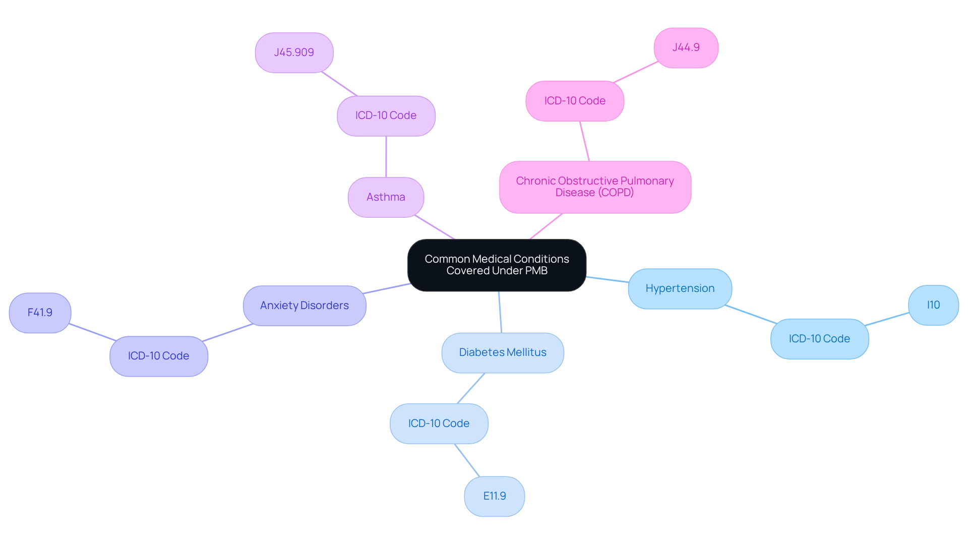 At the center, you'll find the main topic of PMB conditions. Each branch leads to a specific condition, with its ICD-10 code attached. This way, you can easily see what code corresponds to each condition at a glance. At the center, you'll find the main topic of PMB conditions. Each branch leads to a specific condition, with its ICD-10 code attached. This way, you can easily see what code corresponds to each condition at a glance.