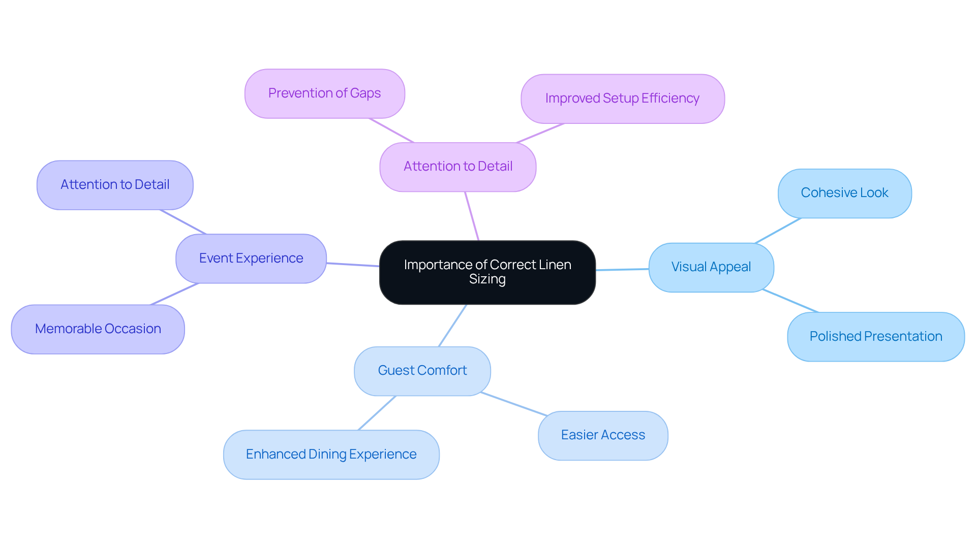 Start at the center with the main idea about linen sizing, then follow the branches to explore how it affects visual appeal, guest comfort, and the overall event experience.