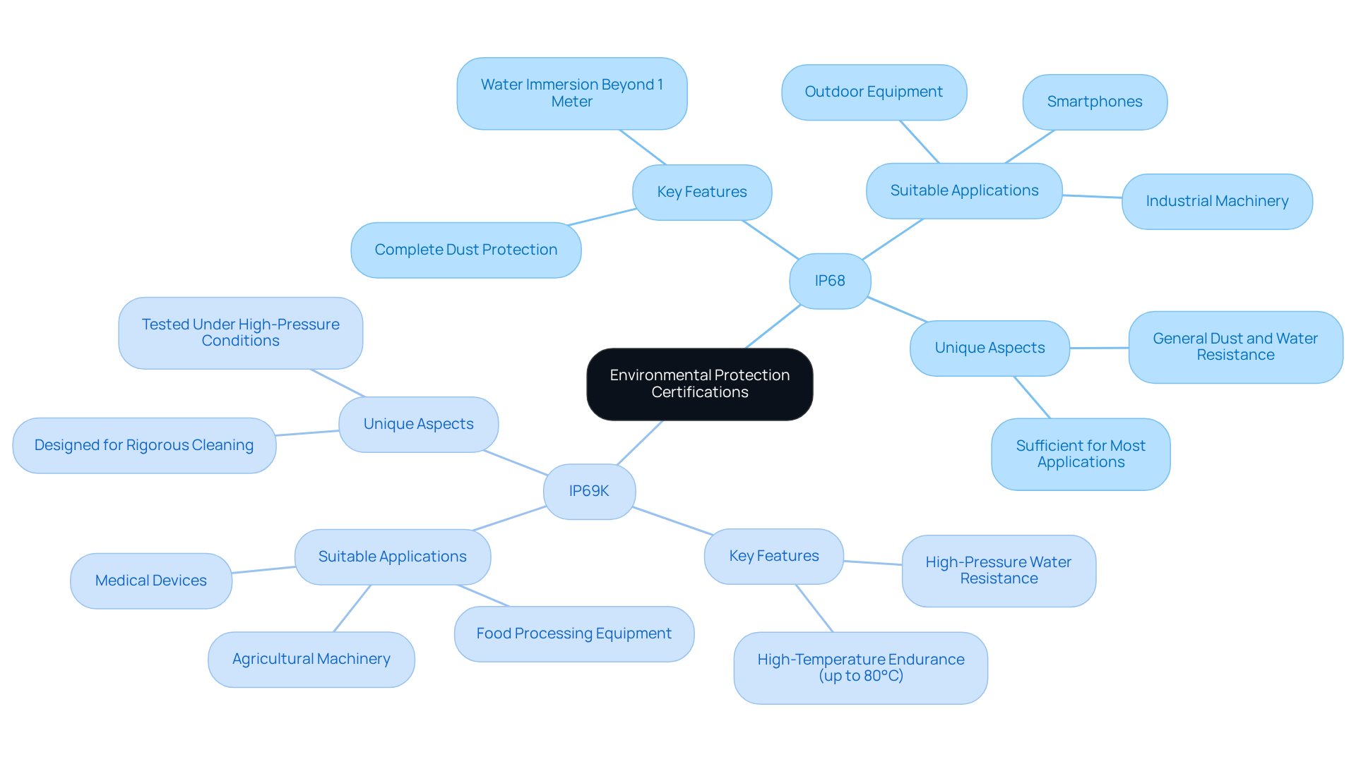 This mindmap illustrates the differences between IP68 and IP69K certifications. Each main branch represents a certification, while the sub-branches highlight their features and best use cases. Explore the branches to understand which certification suits specific environmental conditions. This mindmap illustrates the differences between IP68 and IP69K certifications. Each main branch represents a certification, while the sub-branches highlight their features and best use cases. Explore the branches to understand which certification suits specific environmental conditions.