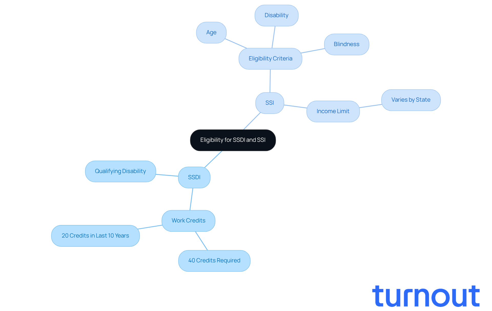 The central node represents the overall eligibility for both programs. The branches show the specific requirements for SSDI and SSI, helping you see what you need to qualify for each.