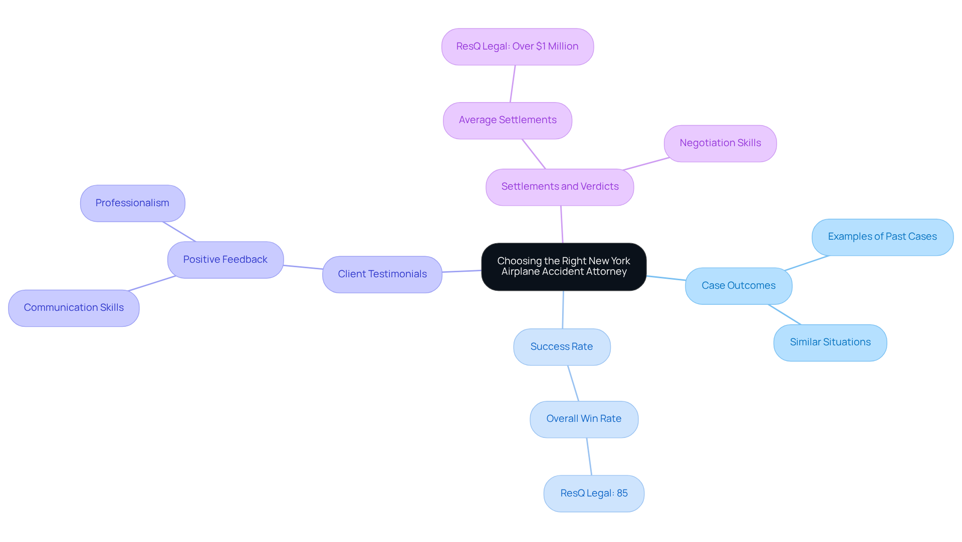 Start at the center with the main topic, then explore each branch to understand the key factors that can help you choose the right attorney. Each branch represents a crucial aspect of evaluation, guiding you through the decision-making process.