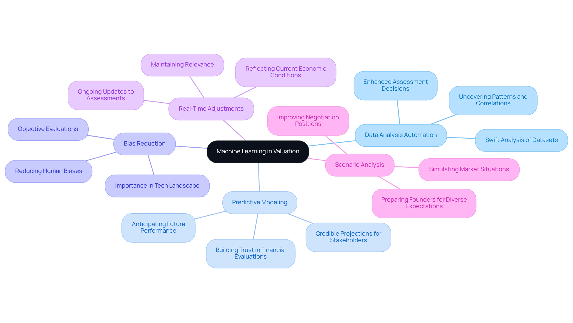 This mindmap illustrates how machine learning can improve startup valuations. Start at the center with the main idea, then follow the branches to explore each method and its benefits. Each color-coded branch represents a different approach, making it easy to see how they all connect to the central theme. This mindmap illustrates how machine learning can improve startup valuations. Start at the center with the main idea, then follow the branches to explore each method and its benefits. Each color-coded branch represents a different approach, making it easy to see how they all connect to the central theme.