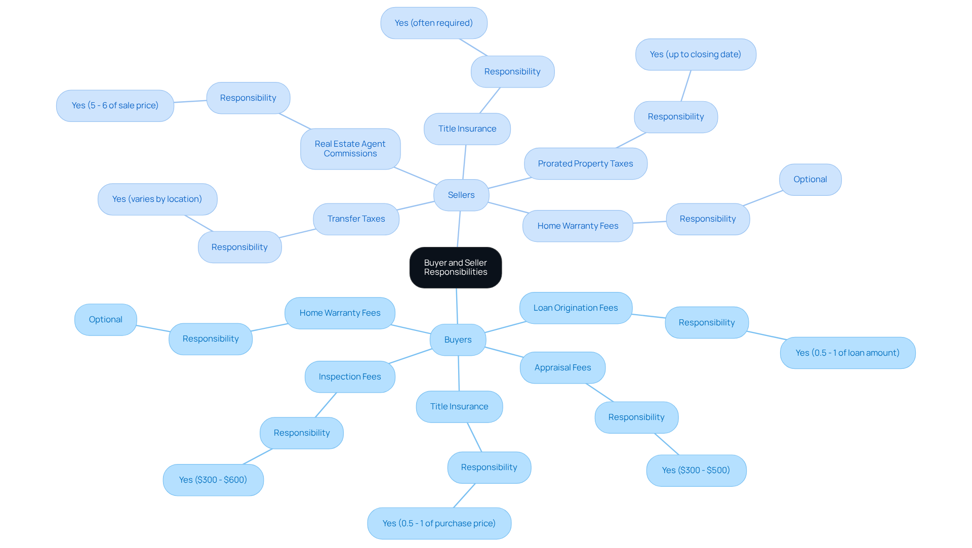 This mindmap shows the financial responsibilities of buyers and sellers in real estate transactions. Each cost type is listed, and you can see at a glance who is responsible for what. If you see 'Yes' under Buyers, it means they pay that cost; 'No' means they don't, and 'Optional' indicates it's up to their choice.