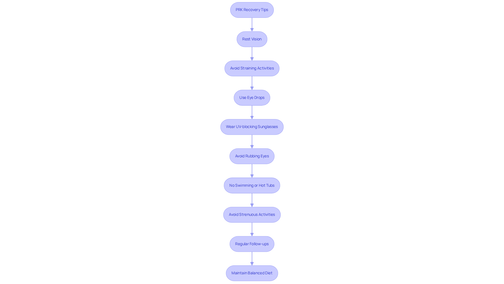 This flowchart guides you through the essential steps for a safe recovery after PRK eye surgery. Each box represents a crucial action to take or avoid, helping you visualize the process and understand how to support your healing effectively. This flowchart guides you through the essential steps for a safe recovery after PRK eye surgery. Each box represents a crucial action to take or avoid, helping you visualize the process and understand how to support your healing effectively.