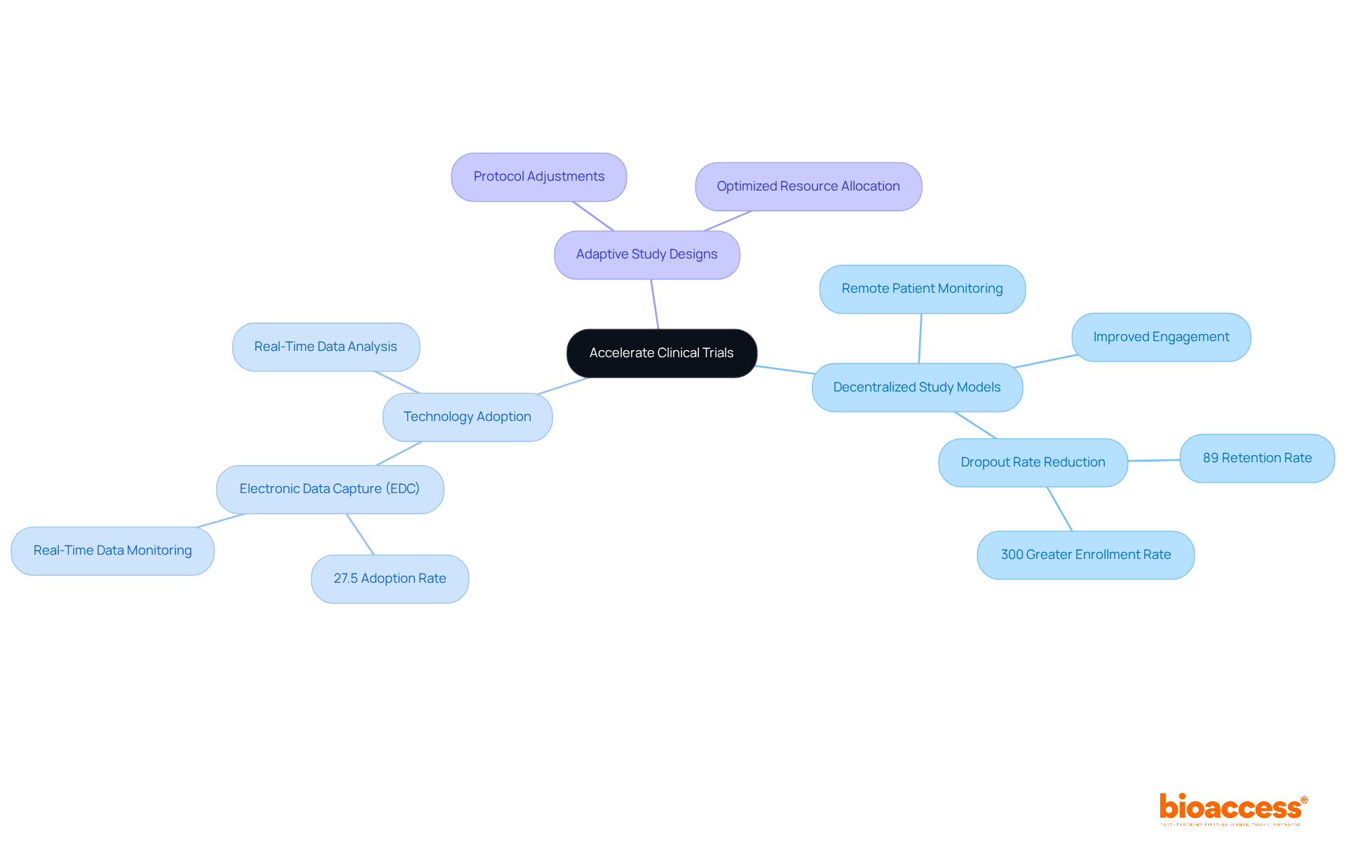 The central node represents the main goal of accelerating clinical trials. Each branch shows a different innovative strategy, with further details on how they contribute to improving the process. The central node represents the main goal of accelerating clinical trials. Each branch shows a different innovative strategy, with further details on how they contribute to improving the process.