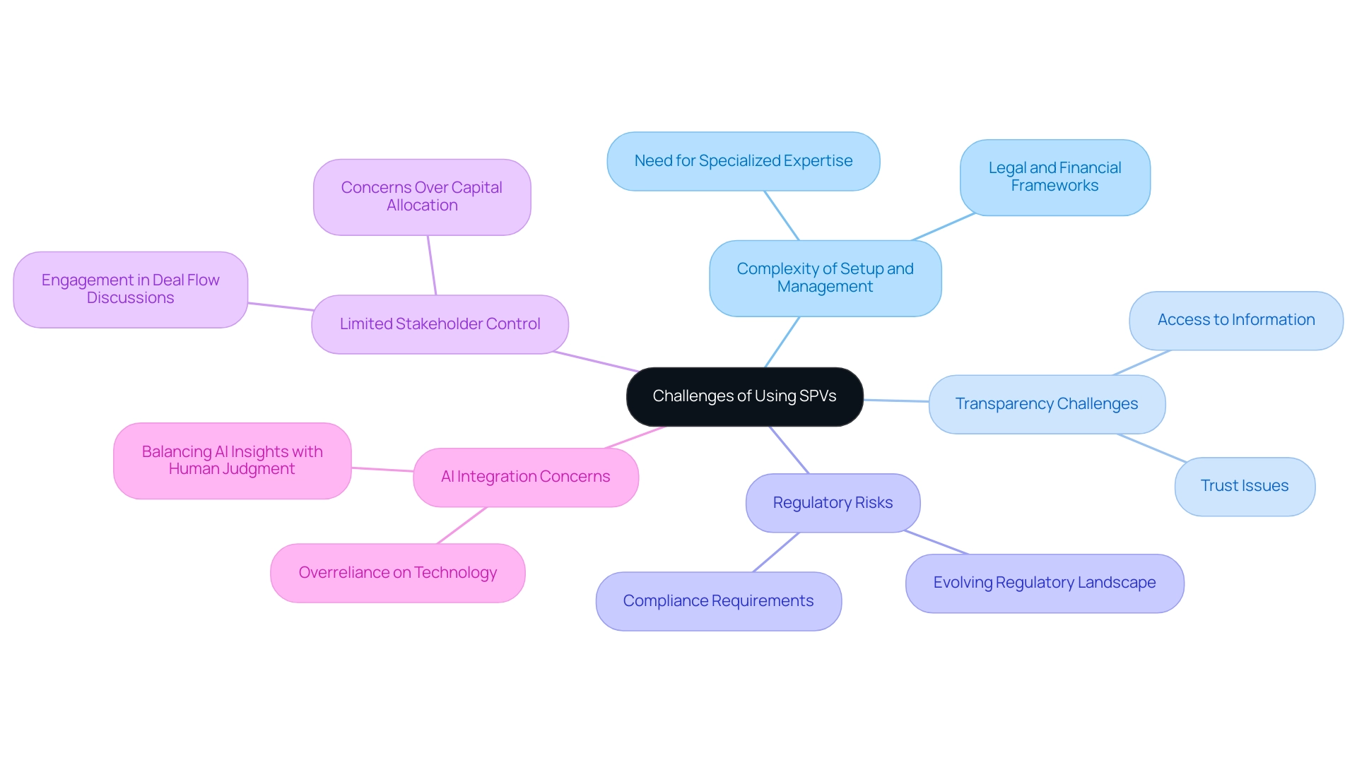 Each branch represents a specific challenge associated with SPVs, with colors distinguishing between the different categories.