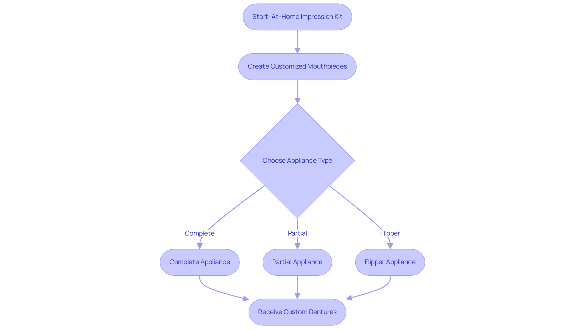 Follow the arrows to see how you can easily go from taking an impression at home to receiving your custom dentures. Each step is designed to ensure comfort and satisfaction.