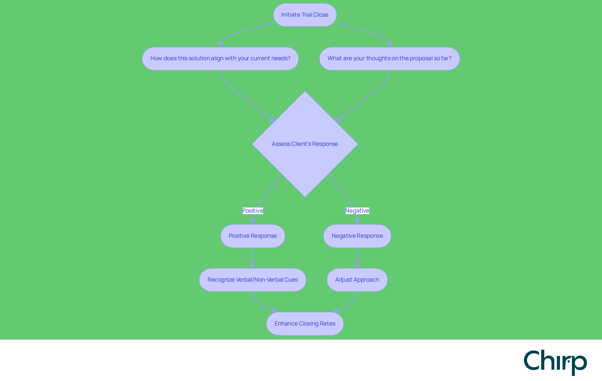 This flowchart guides you through the steps of using the Trial Close technique in sales. Start at the top and follow the arrows to see how to engage with clients and assess their readiness to move forward. Positive responses lead to recognizing cues that indicate readiness, while negative responses suggest adjusting your approach.