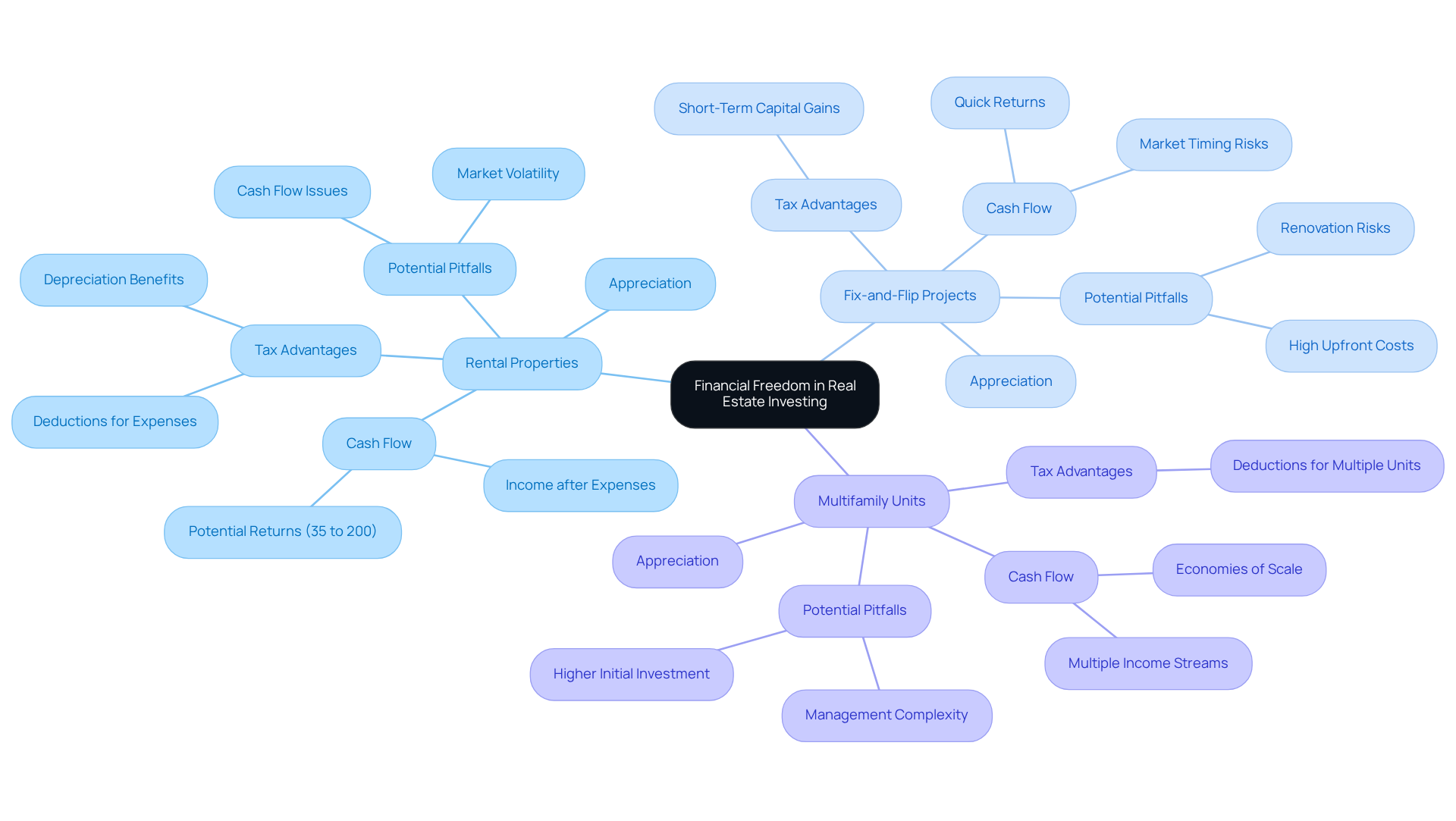 This mindmap starts with the main idea of achieving financial freedom through real estate. Each branch represents a strategy, and the sub-branches provide additional insights and considerations related to that strategy. Follow the branches to explore how each aspect contributes to the overall goal.