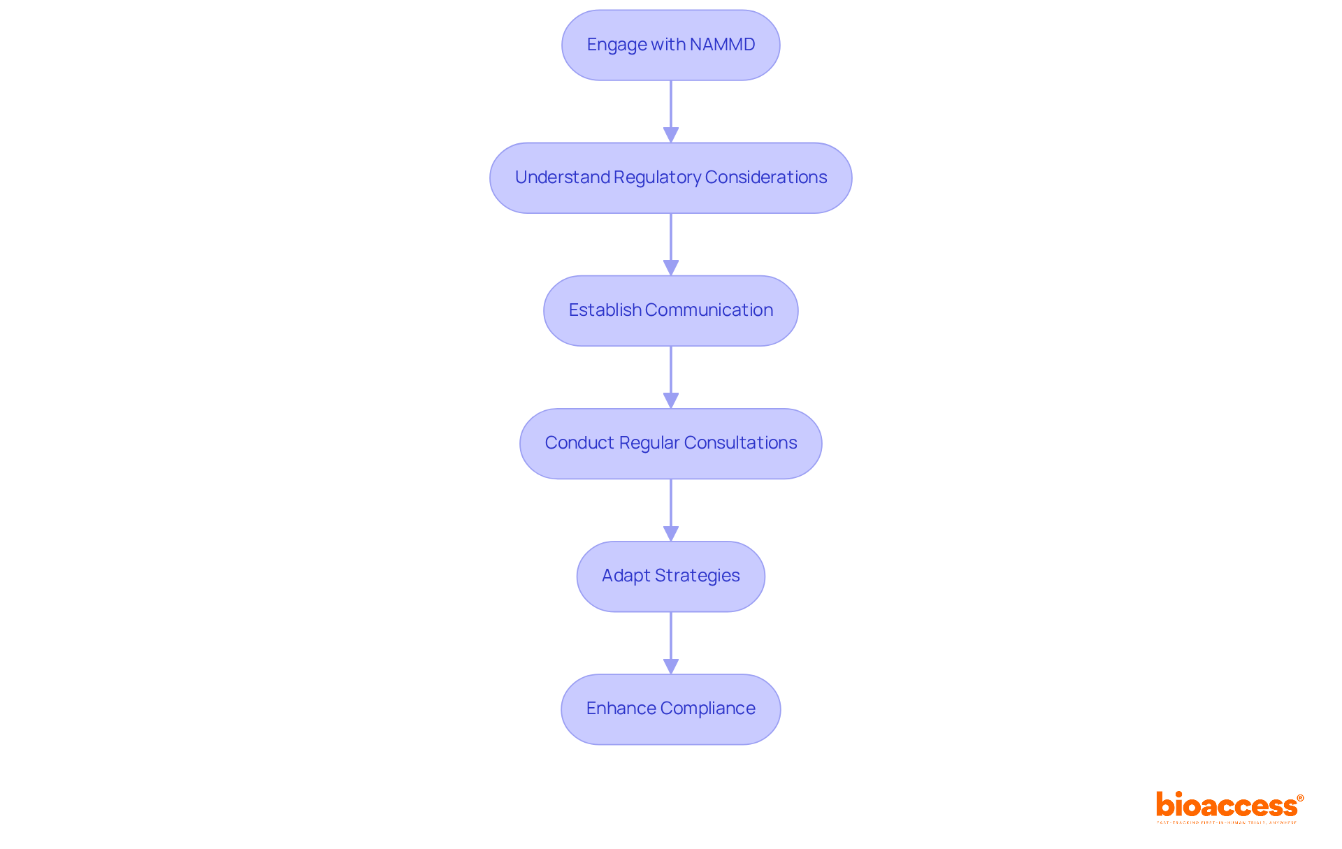 Each box represents a step in the process of working with regulatory bodies. Follow the arrows to see how each action leads to the next, helping ensure compliance in clinical research.