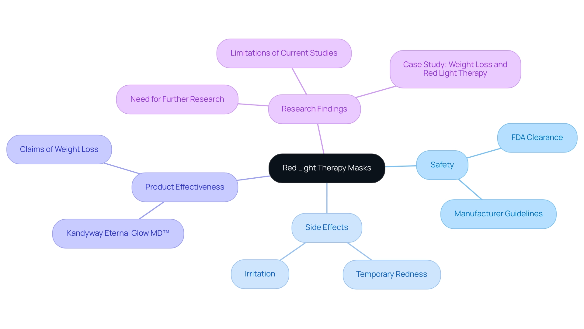 The central node represents the main topic, with branches indicating key categories such as Safety, Side Effects, Product Effectiveness, and Research Findings.