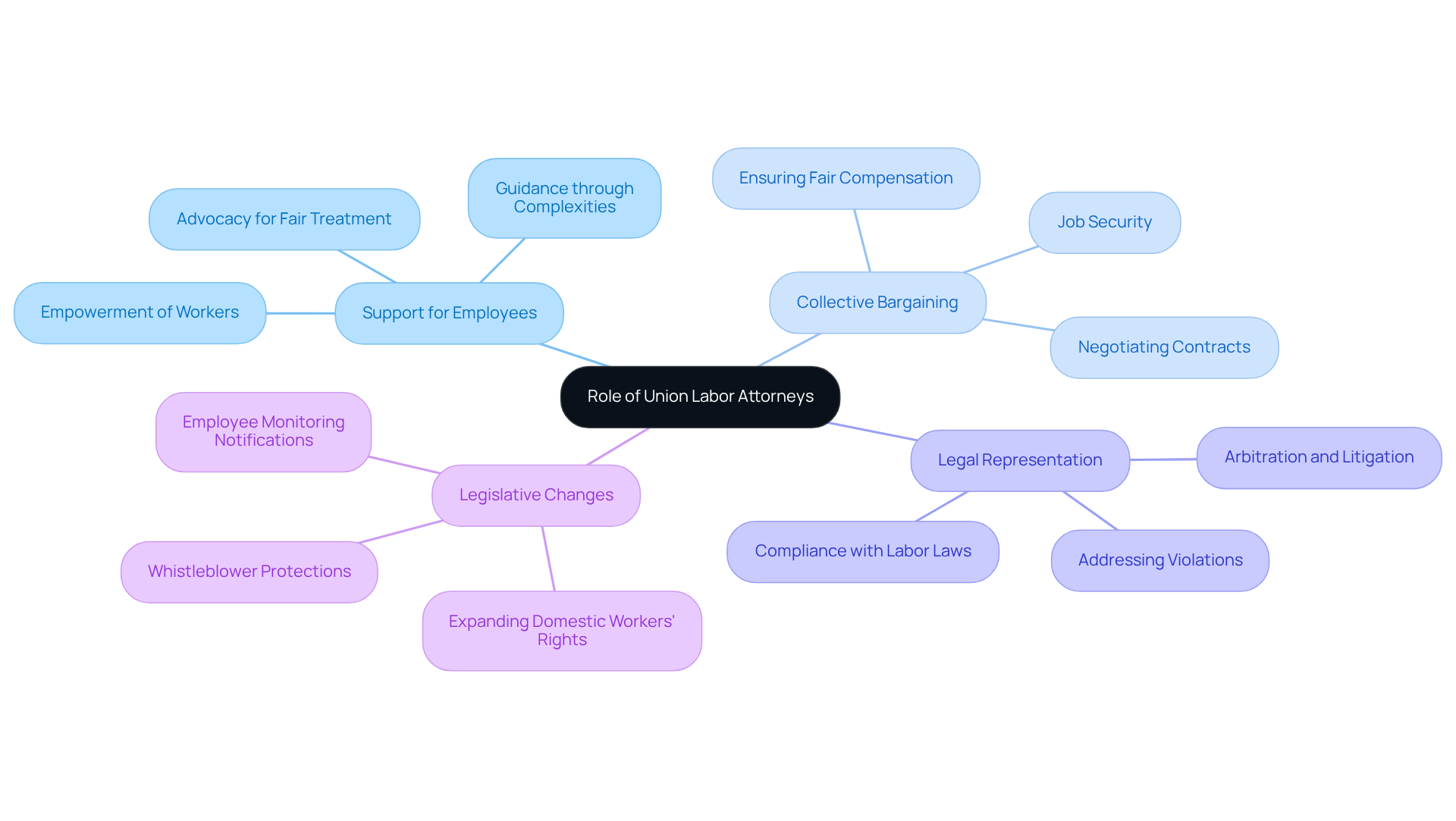 This mindmap illustrates how union labor attorneys support workers' rights. Start at the center with their main role, then explore the branches to see how they assist employees, negotiate contracts, and adapt to new laws. Each branch represents a different aspect of their work, showing how interconnected these roles are in promoting fair treatment in the workplace. This mindmap illustrates how union labor attorneys support workers' rights. Start at the center with their main role, then explore the branches to see how they assist employees, negotiate contracts, and adapt to new laws. Each branch represents a different aspect of their work, showing how interconnected these roles are in promoting fair treatment in the workplace.