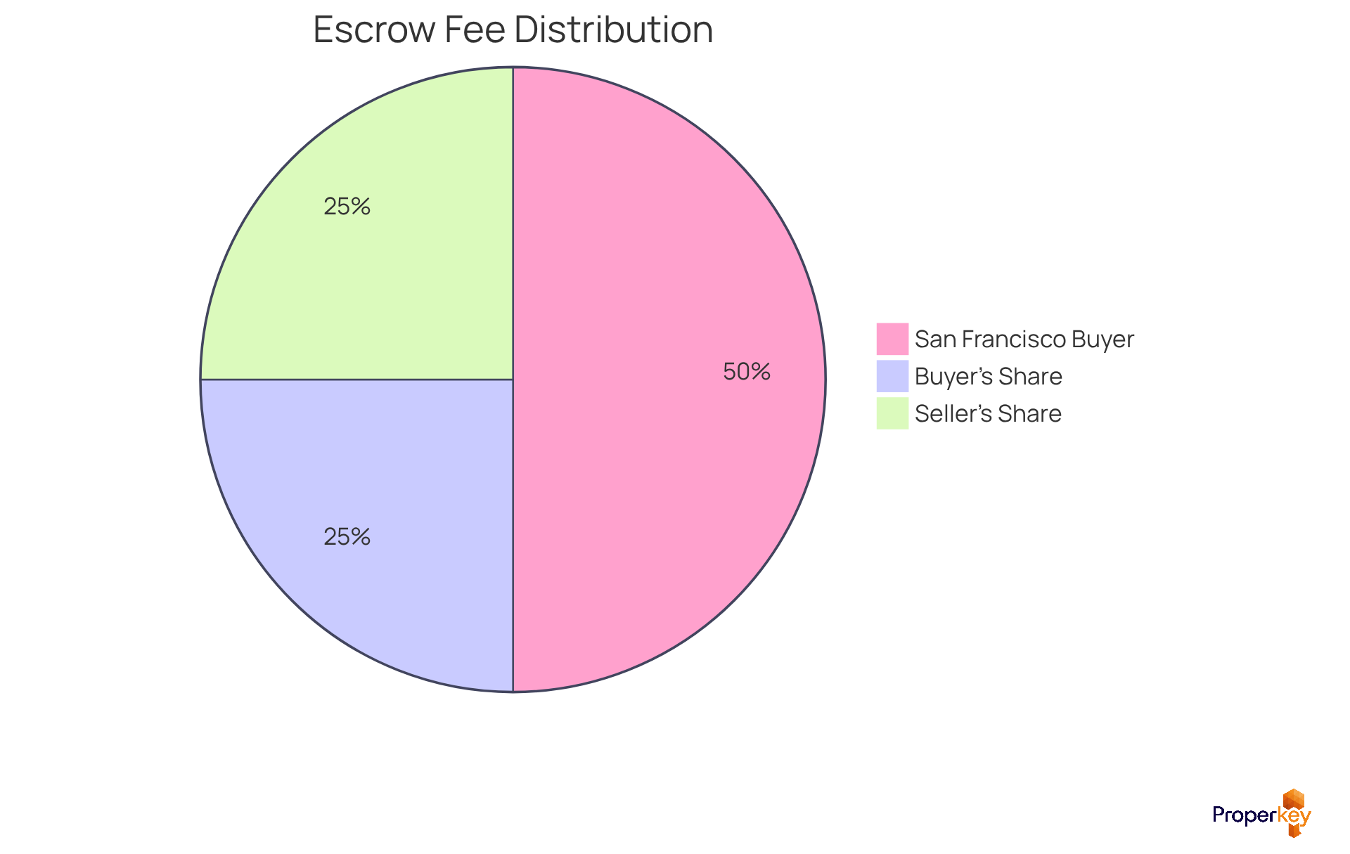 This chart shows how escrow fees are typically divided between buyers and sellers. The larger the slice, the more responsibility that party has for the fees. In most cases, it's a 50/50 split, but in some areas like San Francisco, the buyer may pay all the fees.