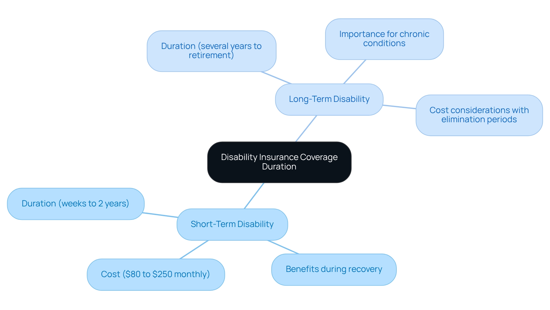 The central node represents the overall topic of disability insurance duration, while the branches show the key differences between short-term and long-term coverage, including their durations, benefits, and costs.