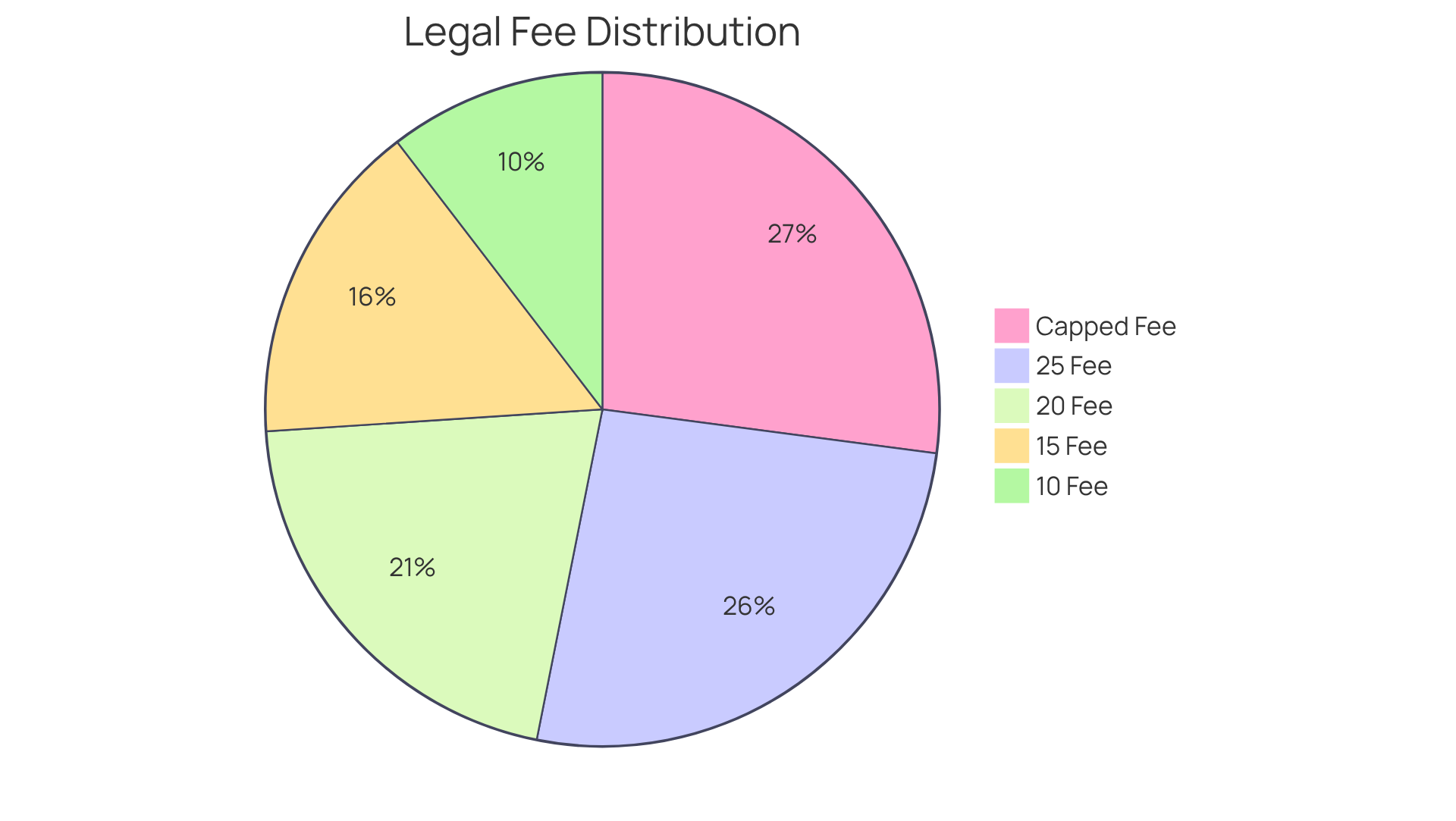 Each slice of the pie shows the percentage of fees that lawyers might charge for their services. The bigger the slice, the higher the percentage. The purple slice represents the maximum fee cap, ensuring you know how much you might pay in total.