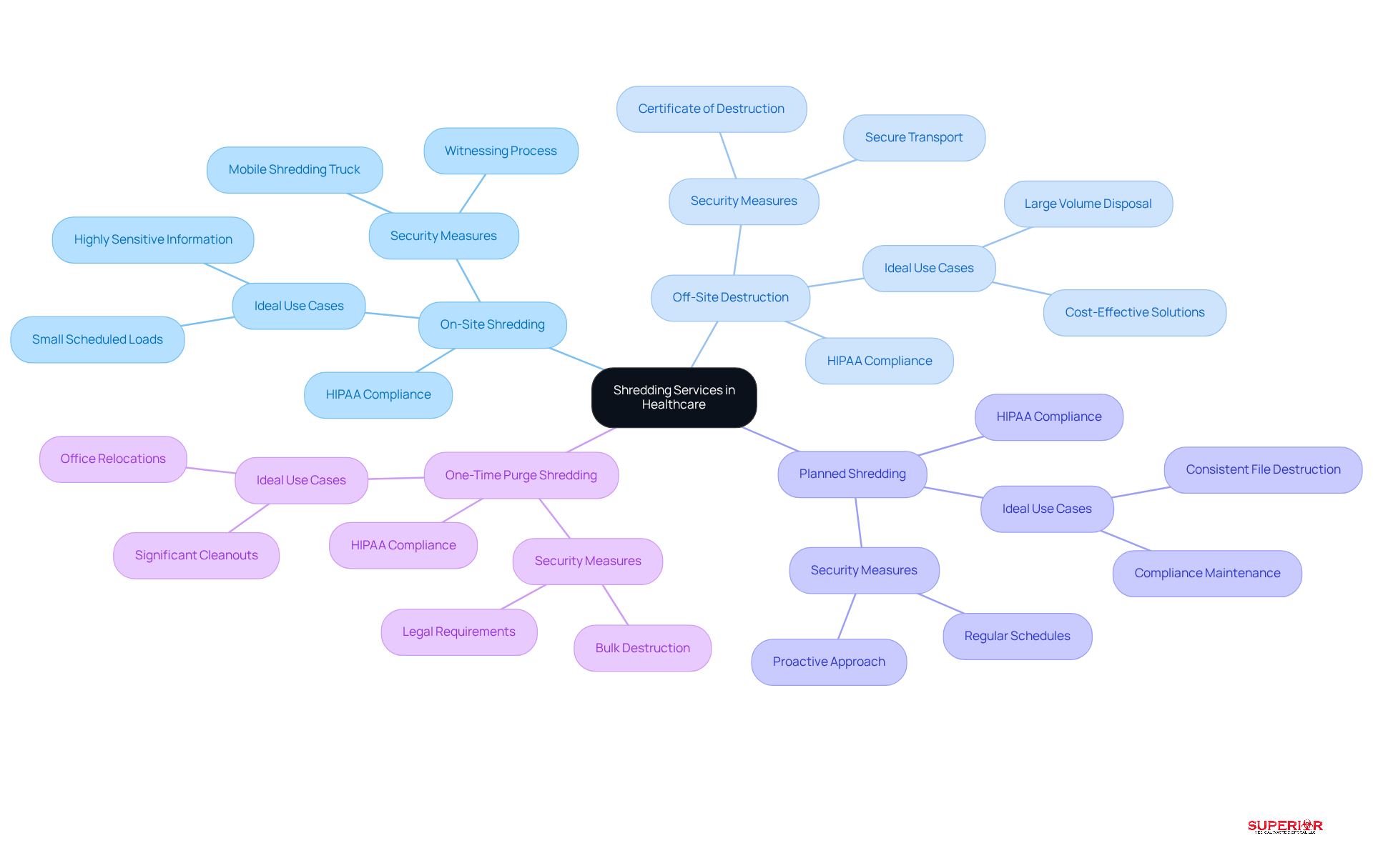 The central node represents the main topic of shredding services, while each branch shows a different type of service. The sub-branches provide additional details about each service, helping you understand what each option entails. The central node represents the main topic of shredding services, while each branch shows a different type of service. The sub-branches provide additional details about each service, helping you understand what each option entails.