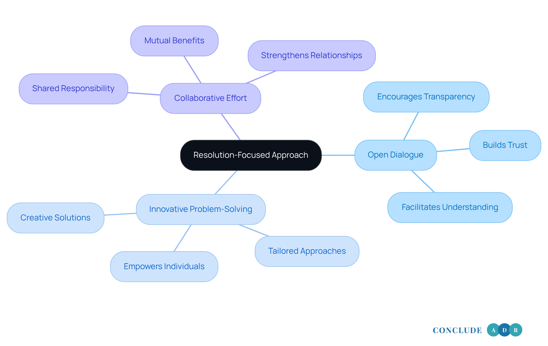 The central node represents the main theme, while the branches show the key components that contribute to effective resolution. Each color signifies a different aspect of the approach, making it easy to understand how they interrelate.