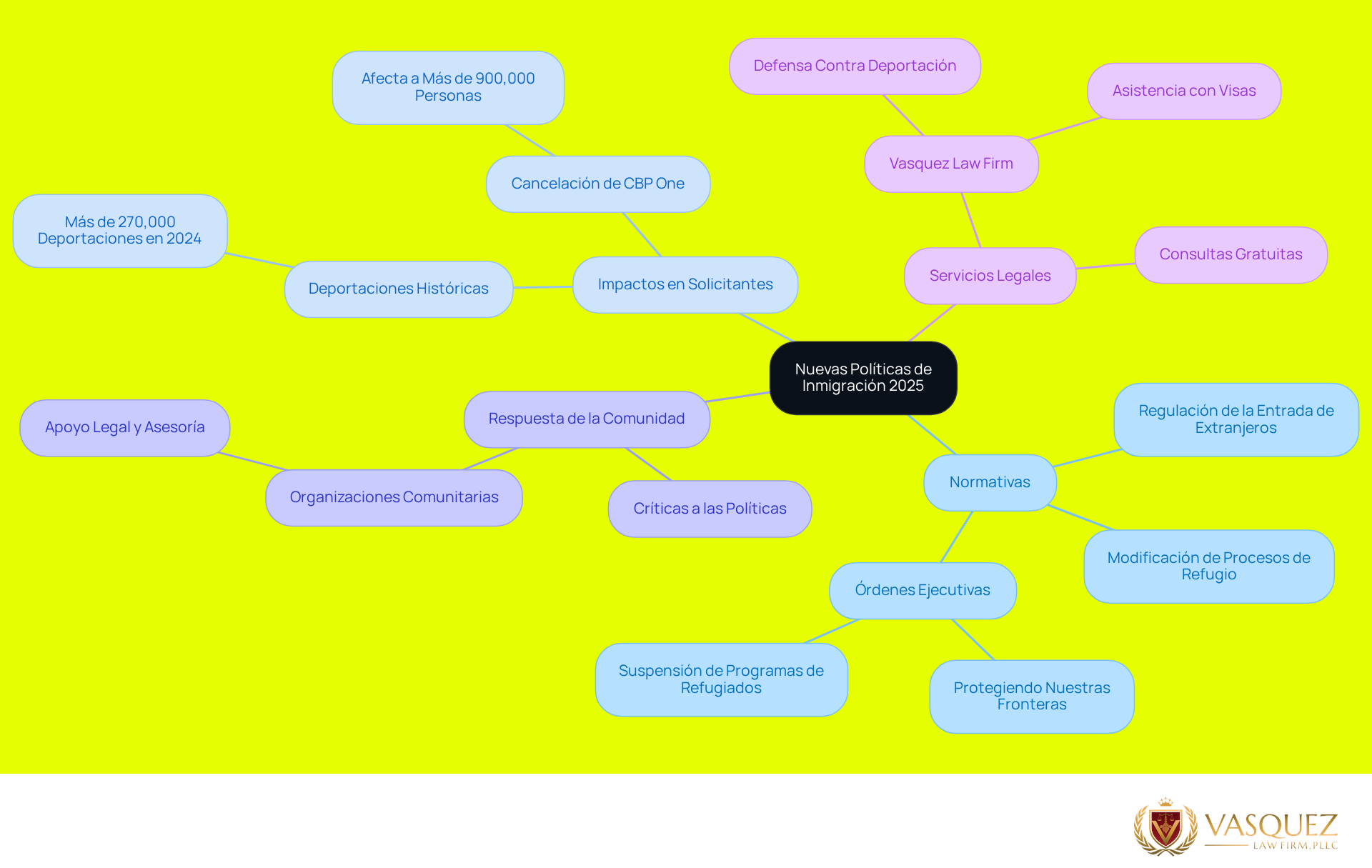 El nodo central representa el tema principal, y las ramas muestran diferentes aspectos de las políticas de inmigración, sus efectos y cómo se están abordando. Sigue las ramas para entender cómo se conectan las ideas.
