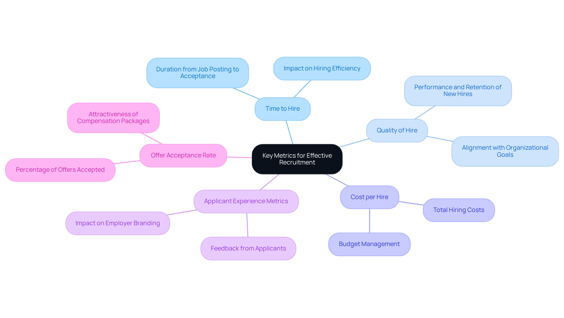 The central node represents the overall theme of recruitment metrics, while each branch highlights a specific metric. Sub-nodes provide additional details, helping you see how each metric plays a role in improving recruitment strategies.