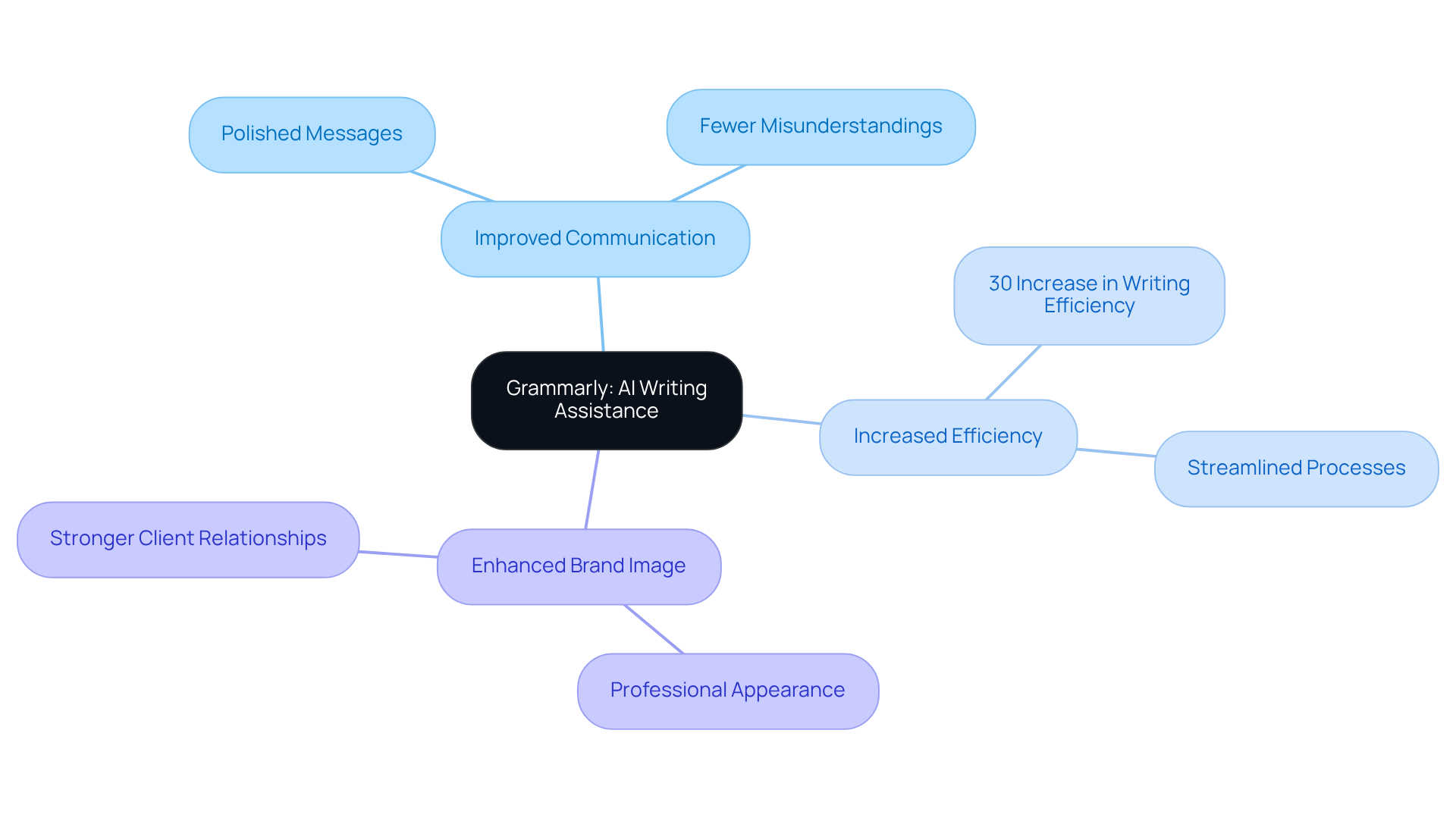 This mindmap shows how Grammarly can improve different aspects of your business communication. Each branch represents a key benefit, and under each, you'll find specific examples or statistics that illustrate its impact.
