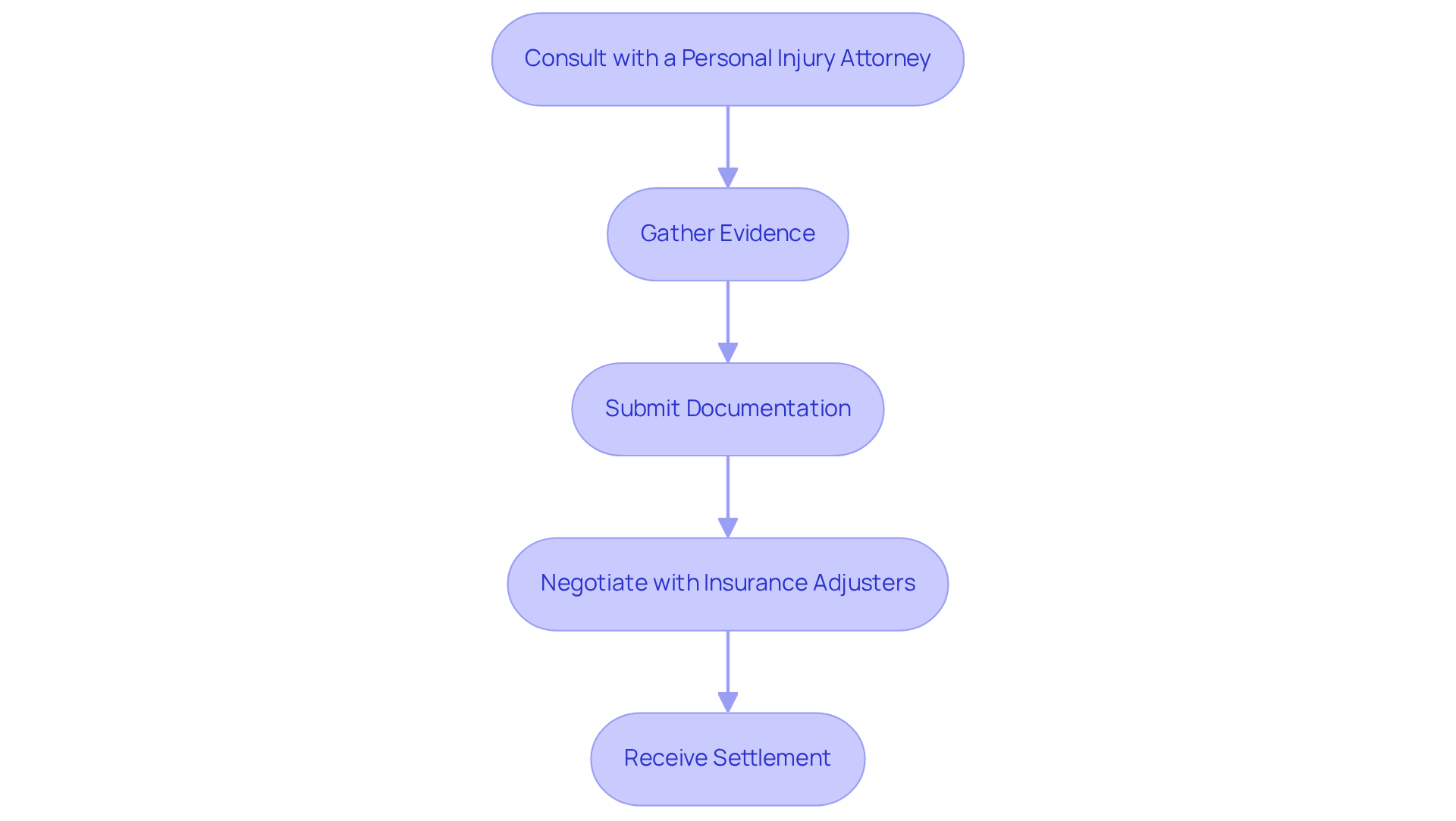 This flowchart illustrates the steps to take after an accident when working with a personal injury attorney. Each box represents a key action in the process, showing how having legal support can lead to better outcomes in insurance claims.