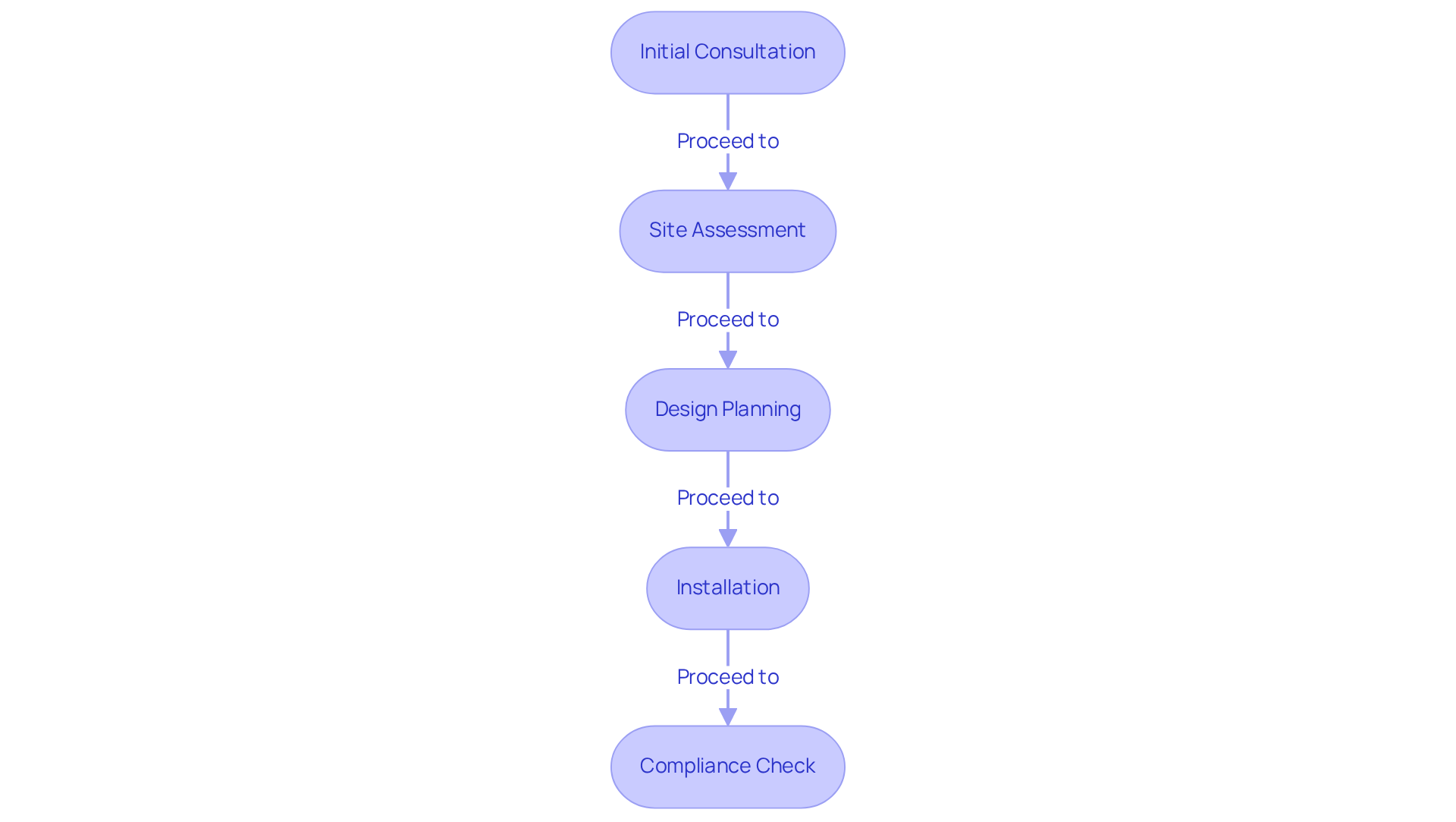 This flowchart shows the steps involved in installing synthetic turf. Each box represents a stage in the process, and the arrows guide you through the sequence from consultation to compliance, ensuring a safe and high-quality installation.