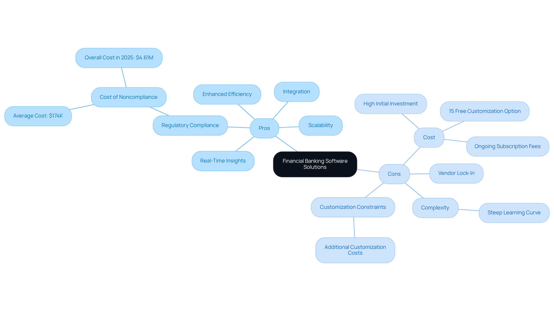 This mindmap shows the benefits and drawbacks of financial banking software solutions. The green branches represent the positive aspects, while the red branches highlight the challenges. Each point under the pros and cons provides a quick overview of what to consider when evaluating these software options. This mindmap shows the benefits and drawbacks of financial banking software solutions. The green branches represent the positive aspects, while the red branches highlight the challenges. Each point under the pros and cons provides a quick overview of what to consider when evaluating these software options.