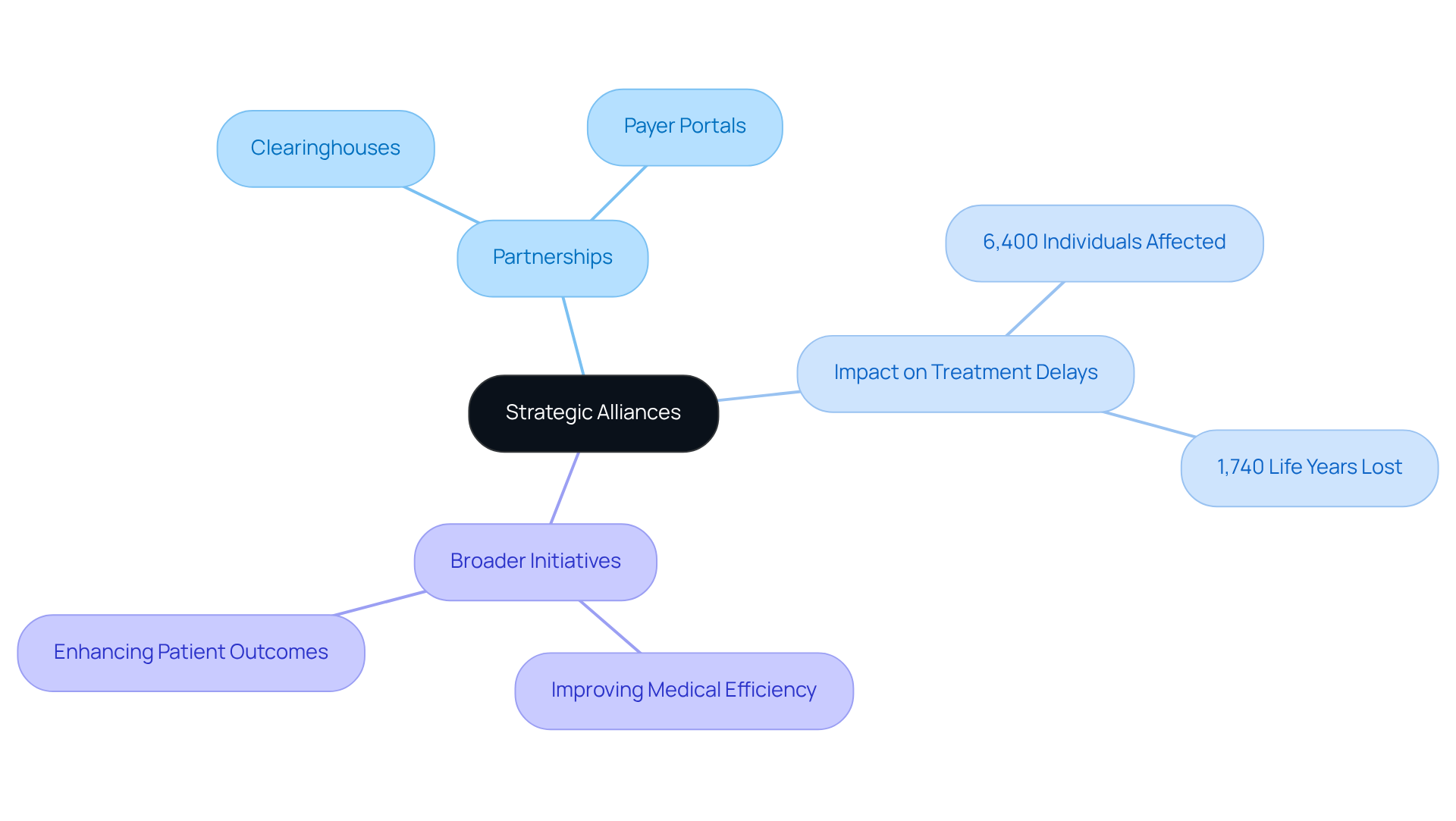 The central node represents the main theme of strategic alliances, while branches show how partnerships and their impacts relate to reducing treatment delays and improving patient care.