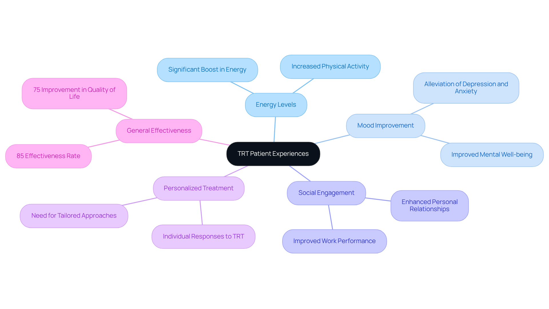 This mindmap illustrates how different aspects of testosterone replacement therapy (TRT) impact patients' lives. Each branch represents a key theme, while the sub-branches provide specific examples or statistics that highlight the benefits and variations in individual experiences.
