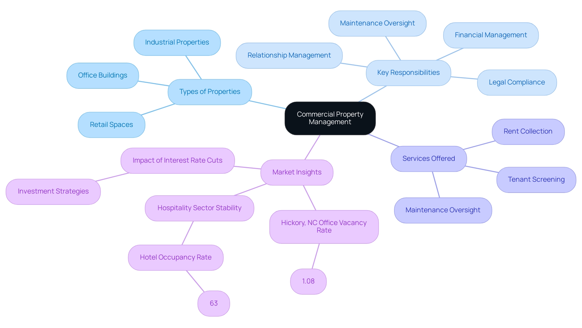 The central node represents the main topic, with branches showing the types of properties, key responsibilities, and services offered in commercial property management.
