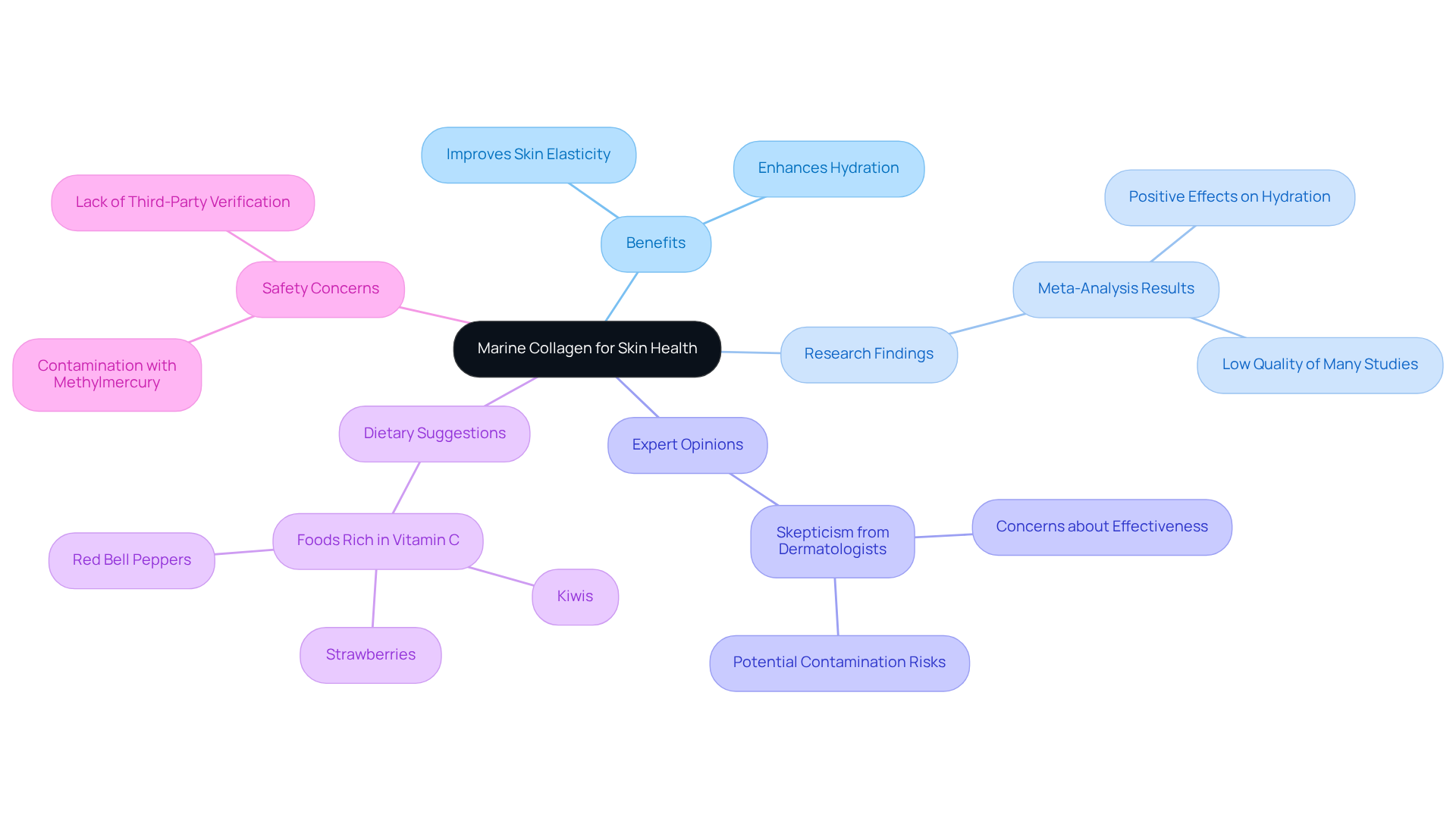 This mindmap shows how marine collagen can benefit your skin and highlights important considerations. Each branch represents a different aspect, helping you understand the full picture of how marine collagen can fit into your skincare routine.