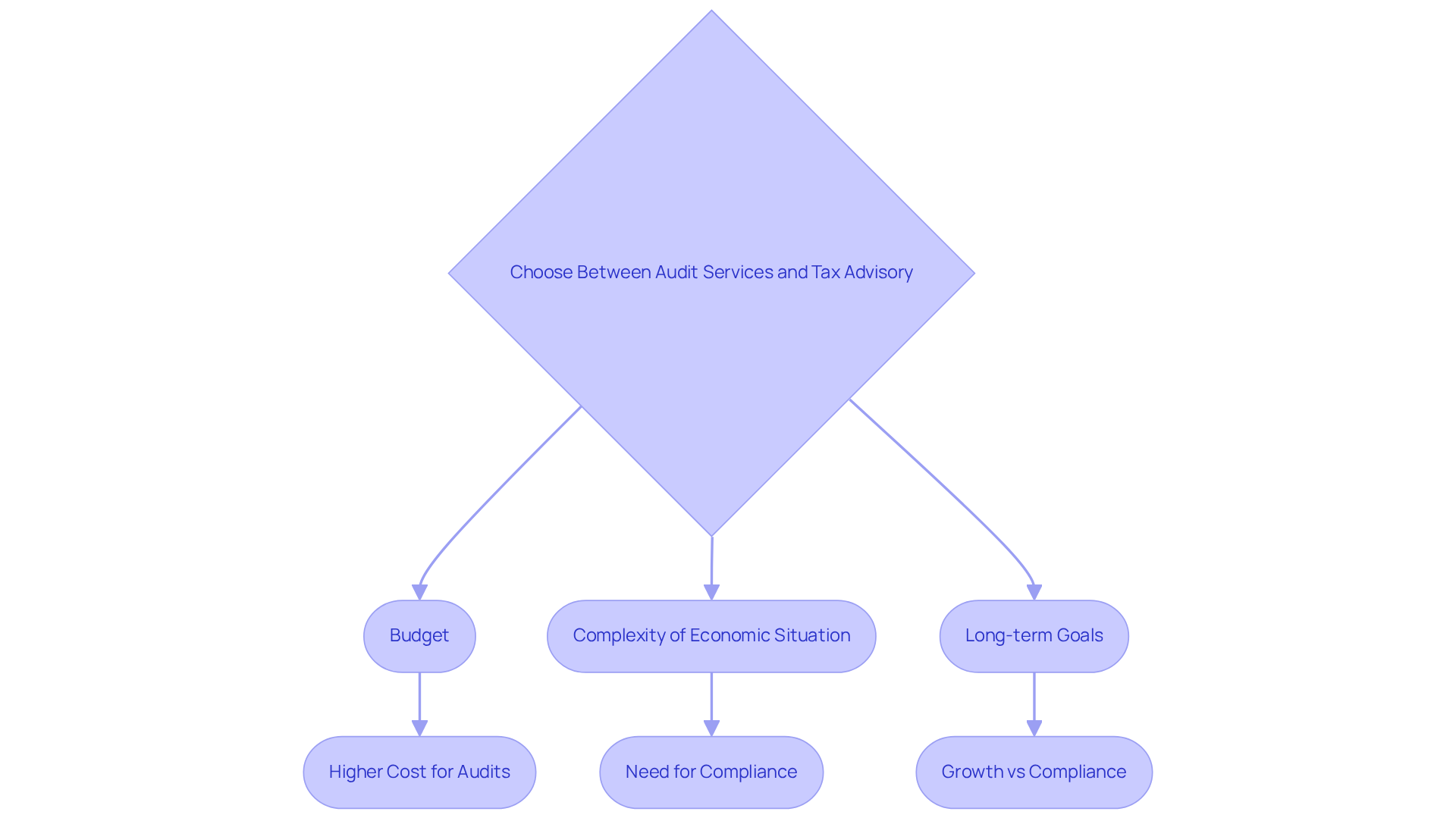 This flowchart guides you through the decision-making process. Start at the top with the main choice, then follow the branches to see how budget, complexity, and long-term goals influence your decision between audit services and tax advisory. This flowchart guides you through the decision-making process. Start at the top with the main choice, then follow the branches to see how budget, complexity, and long-term goals influence your decision between audit services and tax advisory.