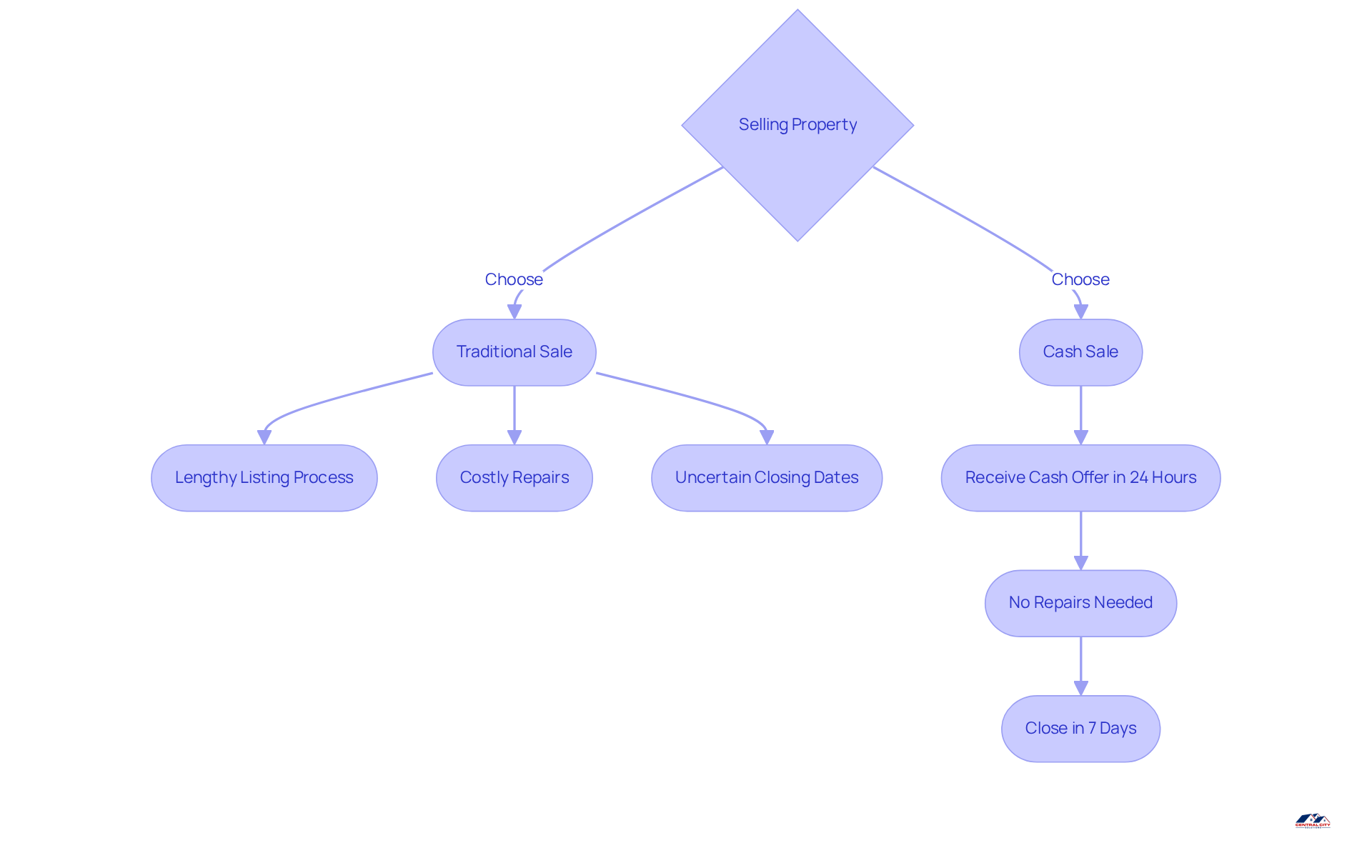 Follow the arrows to see how the selling process differs between traditional methods and cash sales. Each step highlights the challenges or benefits, with cash sales simplified for ease and speed. Follow the arrows to see how the selling process differs between traditional methods and cash sales. Each step highlights the challenges or benefits, with cash sales simplified for ease and speed.