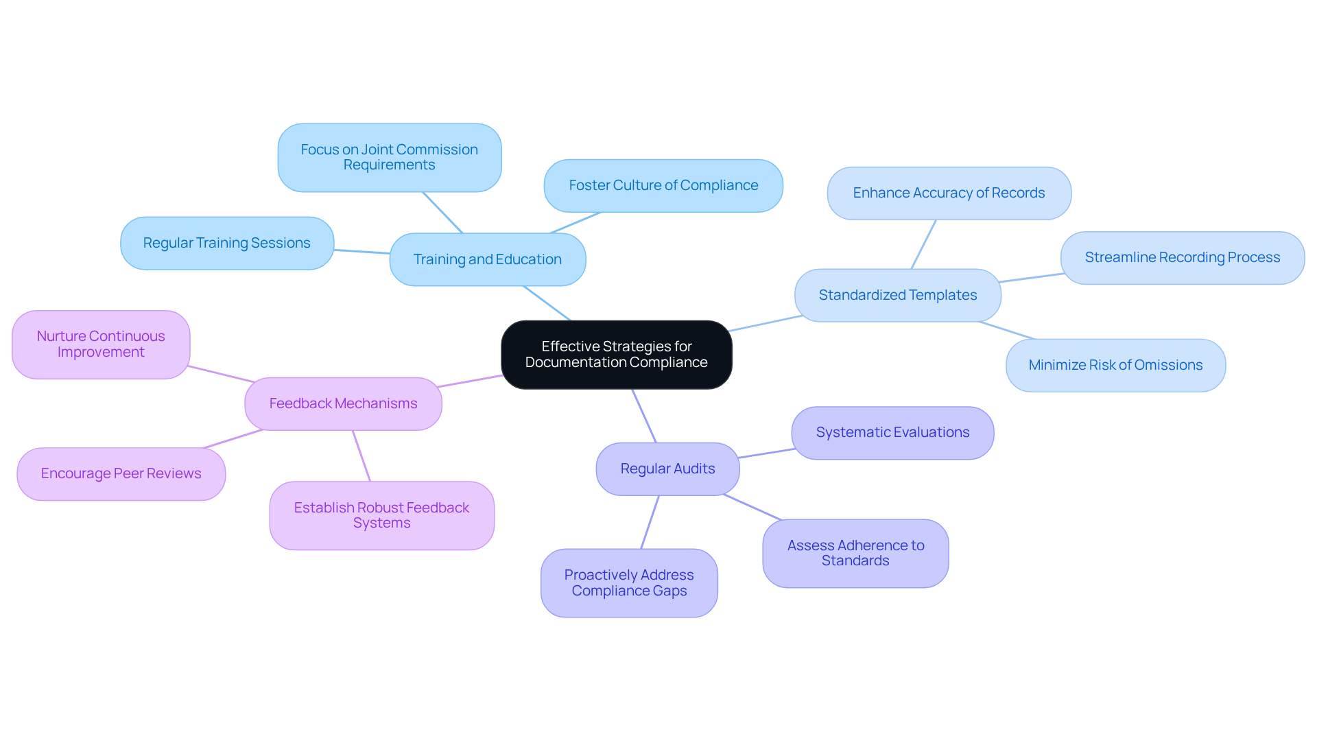 The central node represents the main goal of improving documentation compliance. Each branch shows a strategy that contributes to this goal, with further details on how each strategy can be implemented.