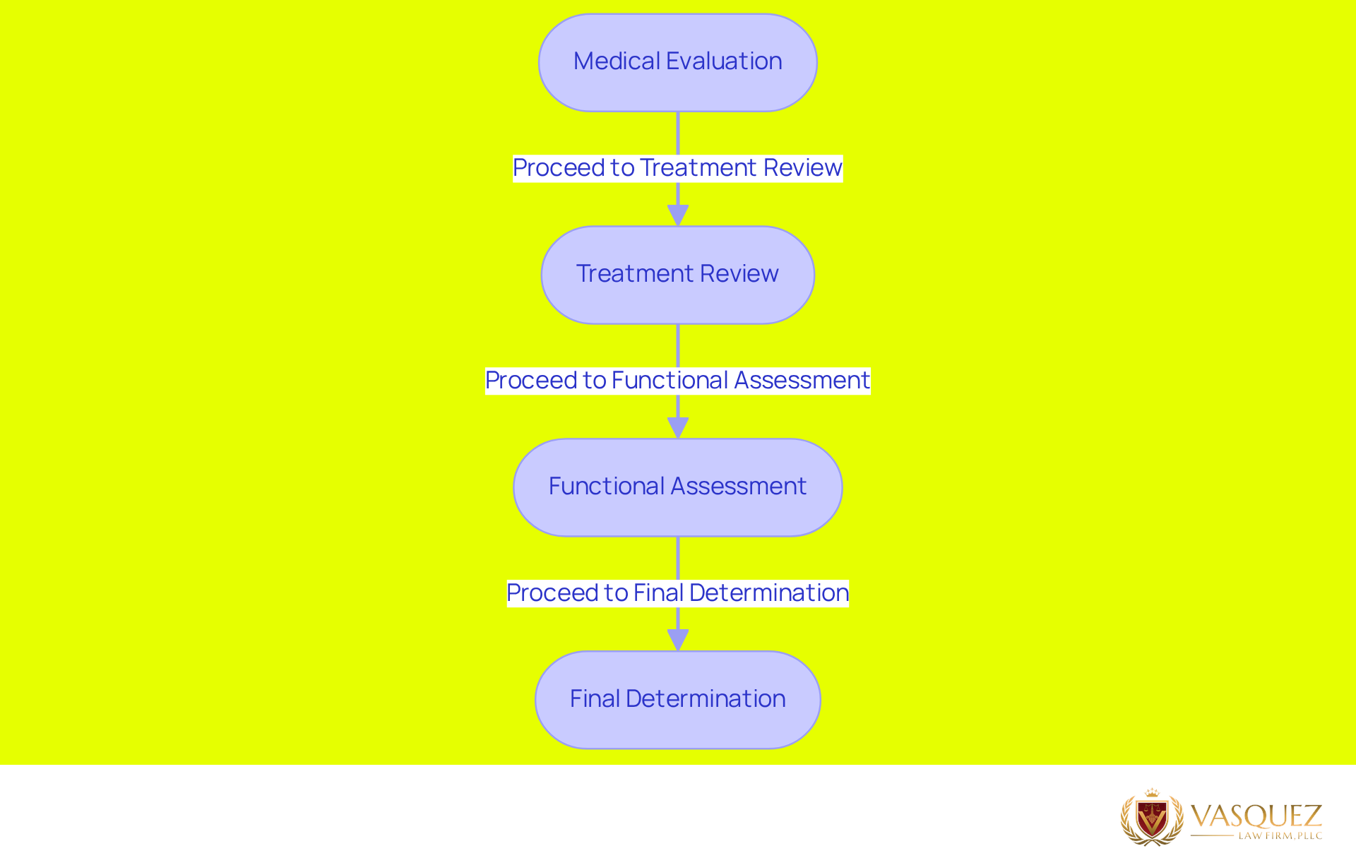 This flowchart outlines the steps involved in determining MMI. Start at the top with the Medical Evaluation, then follow the arrows down through Treatment Review and Functional Assessment, leading to the Final Determination. Each step is crucial in understanding how your injury is assessed and what to expect next.