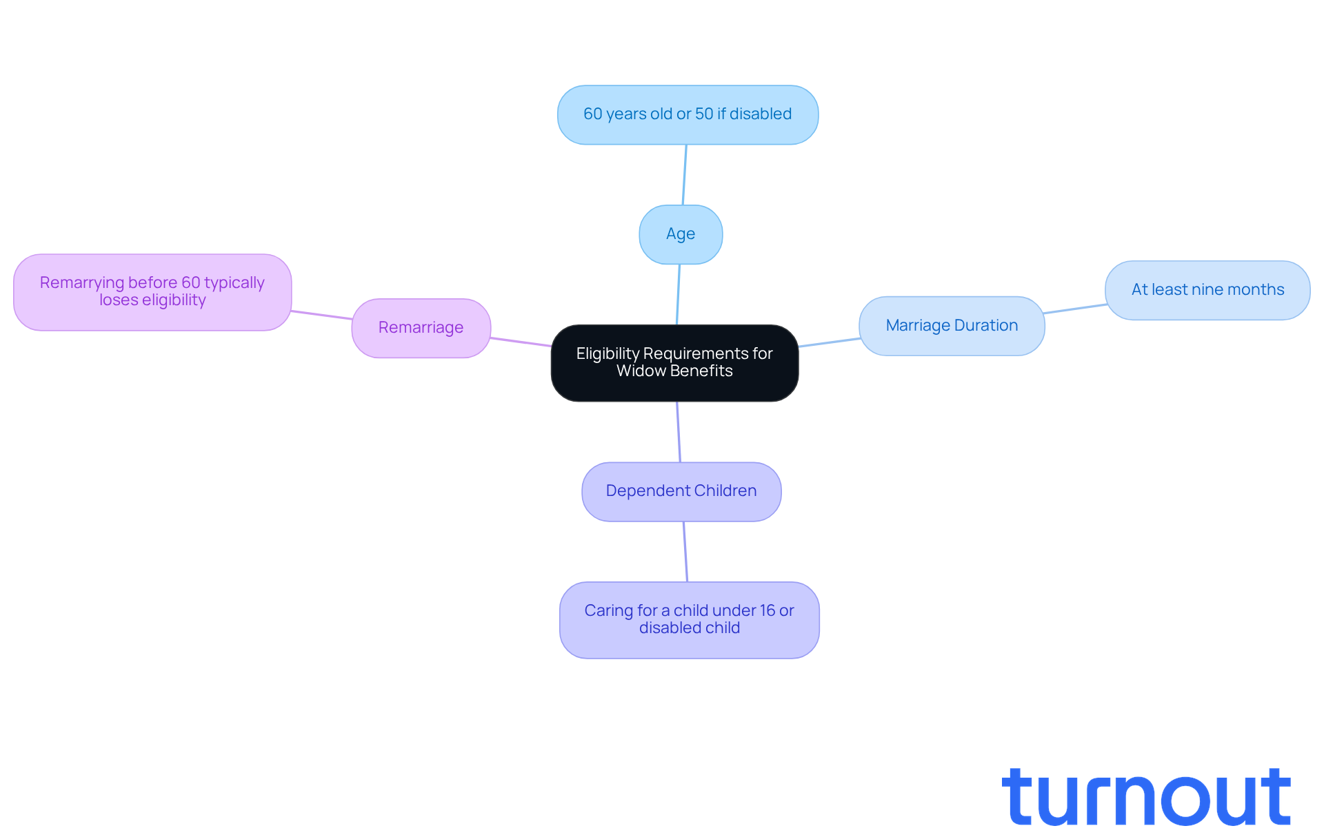 The central node represents the main topic, while the branches show the specific criteria you need to meet. Each branch is color-coded to help you easily identify different requirements.