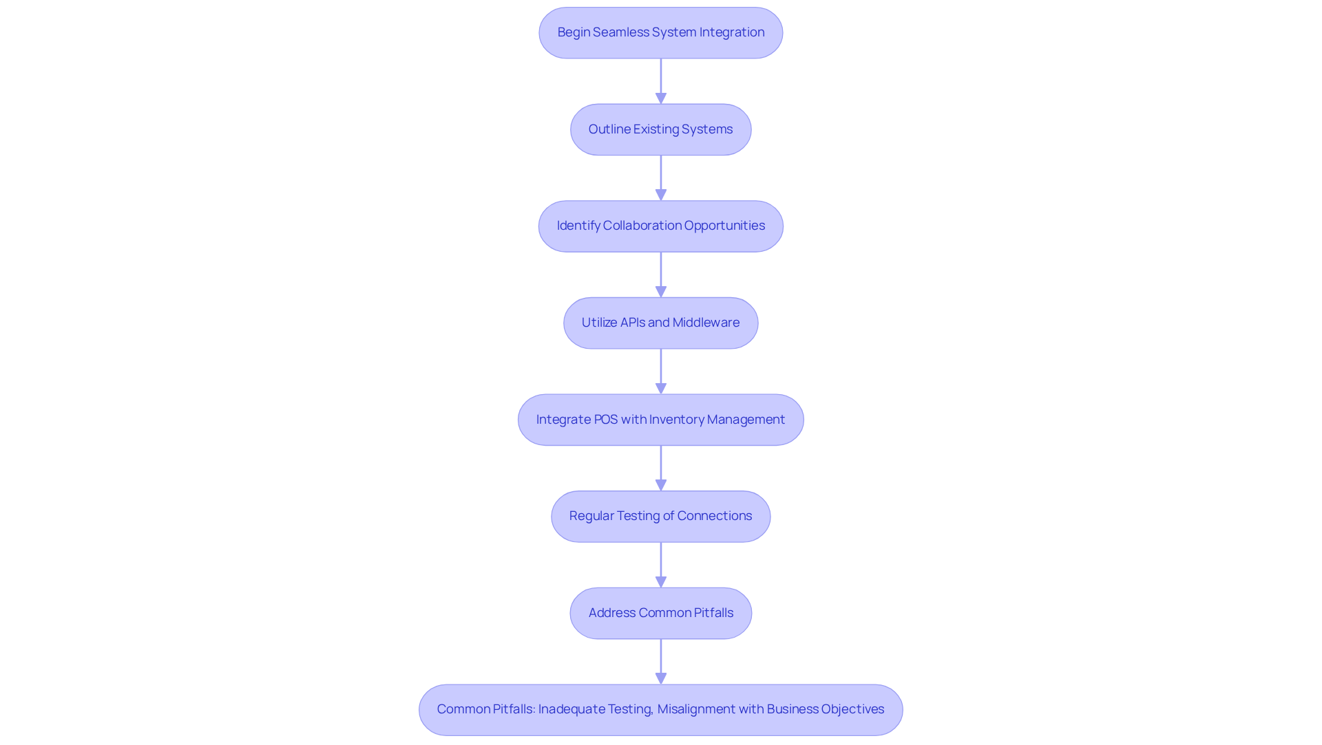 Follow the arrows to see the steps involved in integrating systems. Each box represents a key action, and the notes at the bottom highlight common pitfalls to avoid during the process. Follow the arrows to see the steps involved in integrating systems. Each box represents a key action, and the notes at the bottom highlight common pitfalls to avoid during the process.