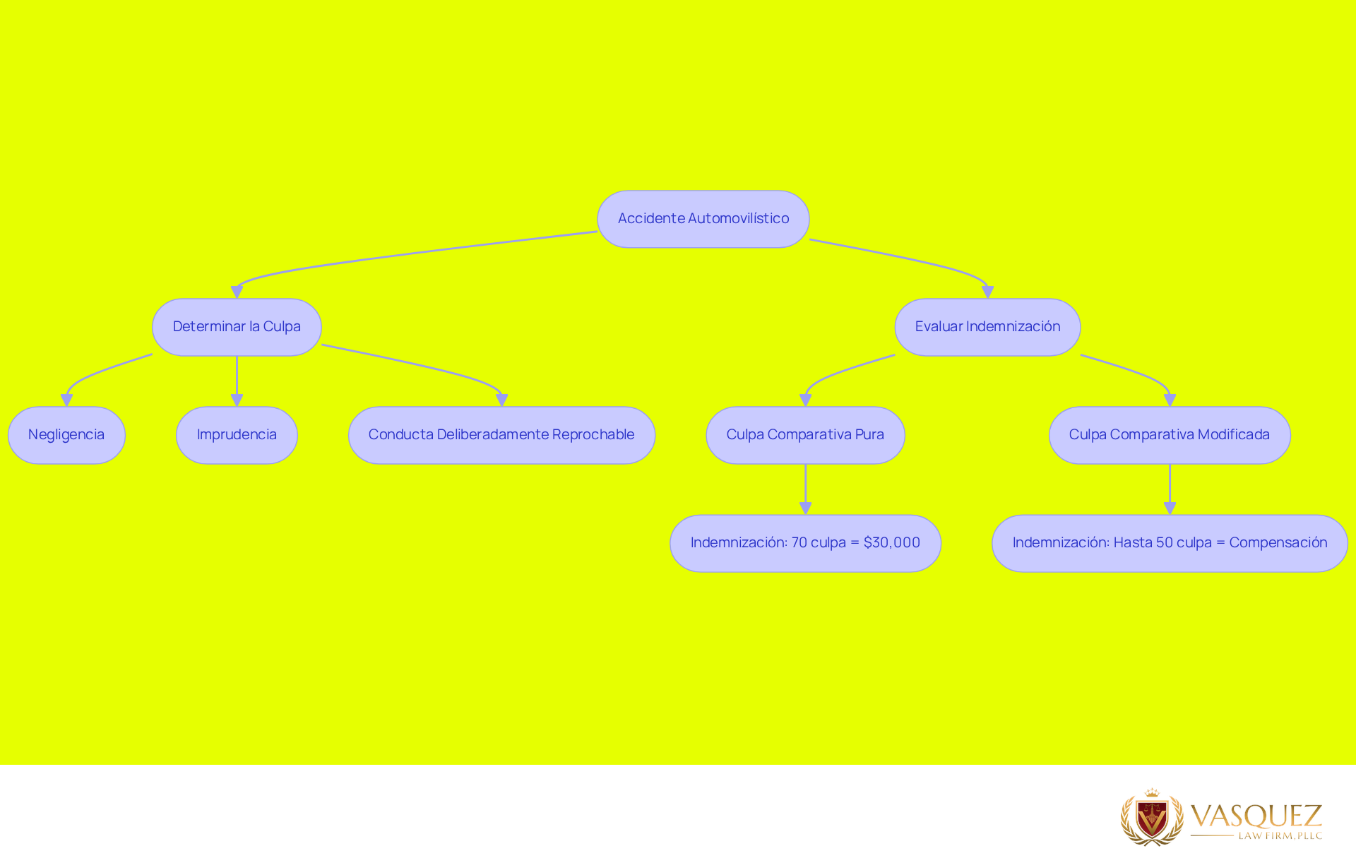 Este diagrama ilustra cómo se determina la responsabilidad después de un accidente. Cada paso muestra las consideraciones que se toman en cuenta y cómo afectan la compensación que se puede recibir.