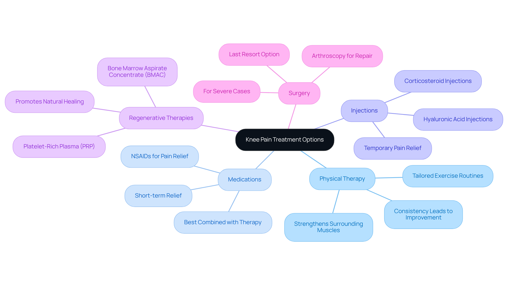 The center shows the main topic of knee pain treatments. Each branch represents a different treatment option, and the sub-branches provide more details about what each option entails. This helps you see all the choices available at a glance.