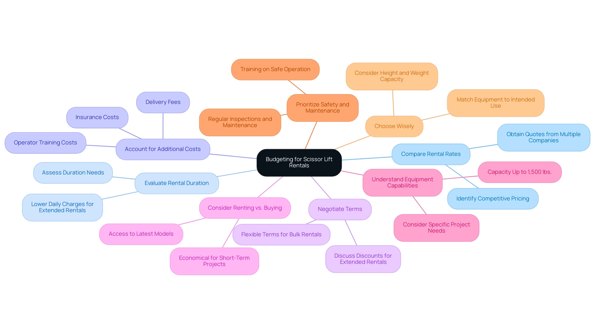 Each branch represents a budgeting strategy, with colors differentiating the strategies for clarity.