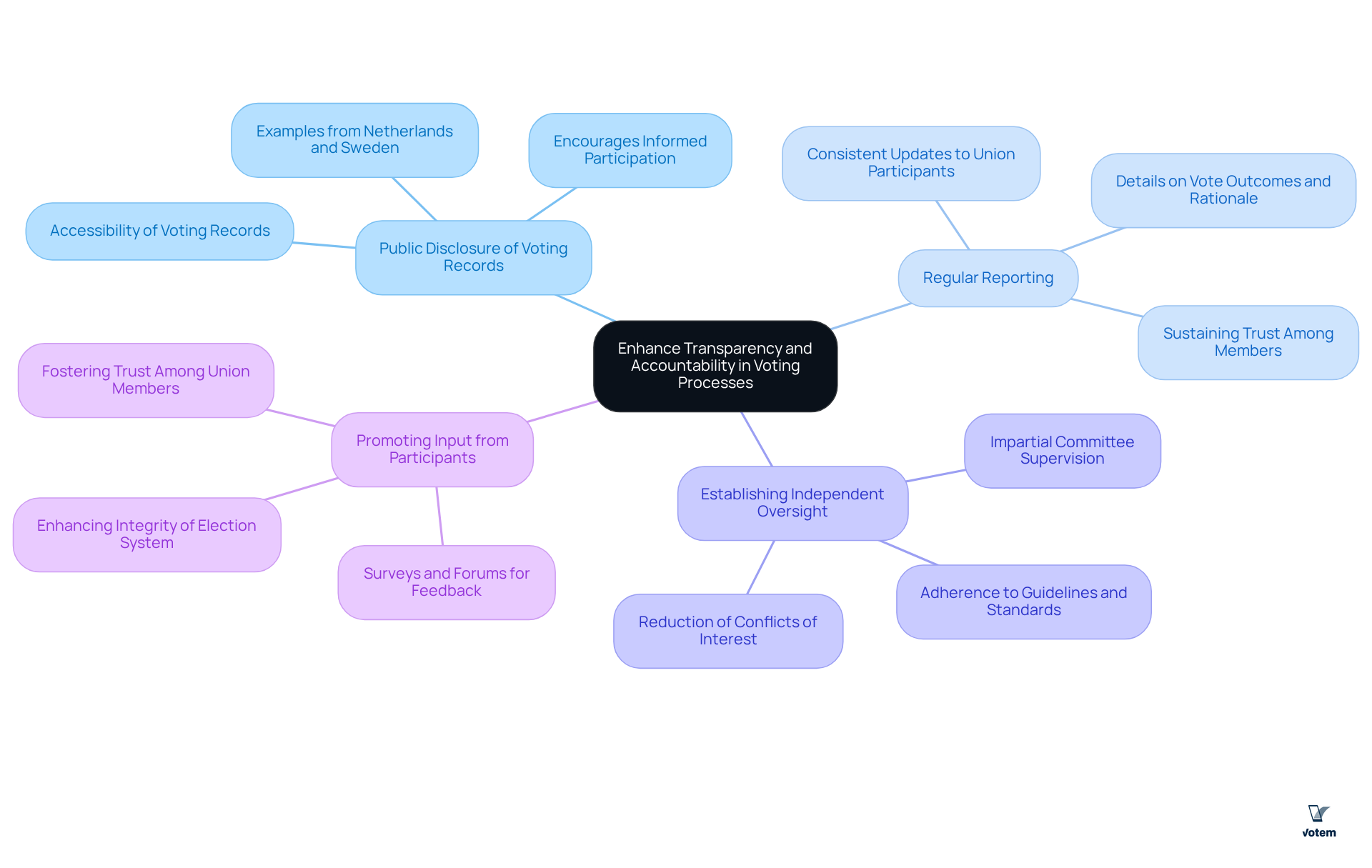 The central idea is about improving voting processes, and each branch represents a method to achieve that. The sub-branches provide further details or examples, helping you see how each method contributes to the overall goal.