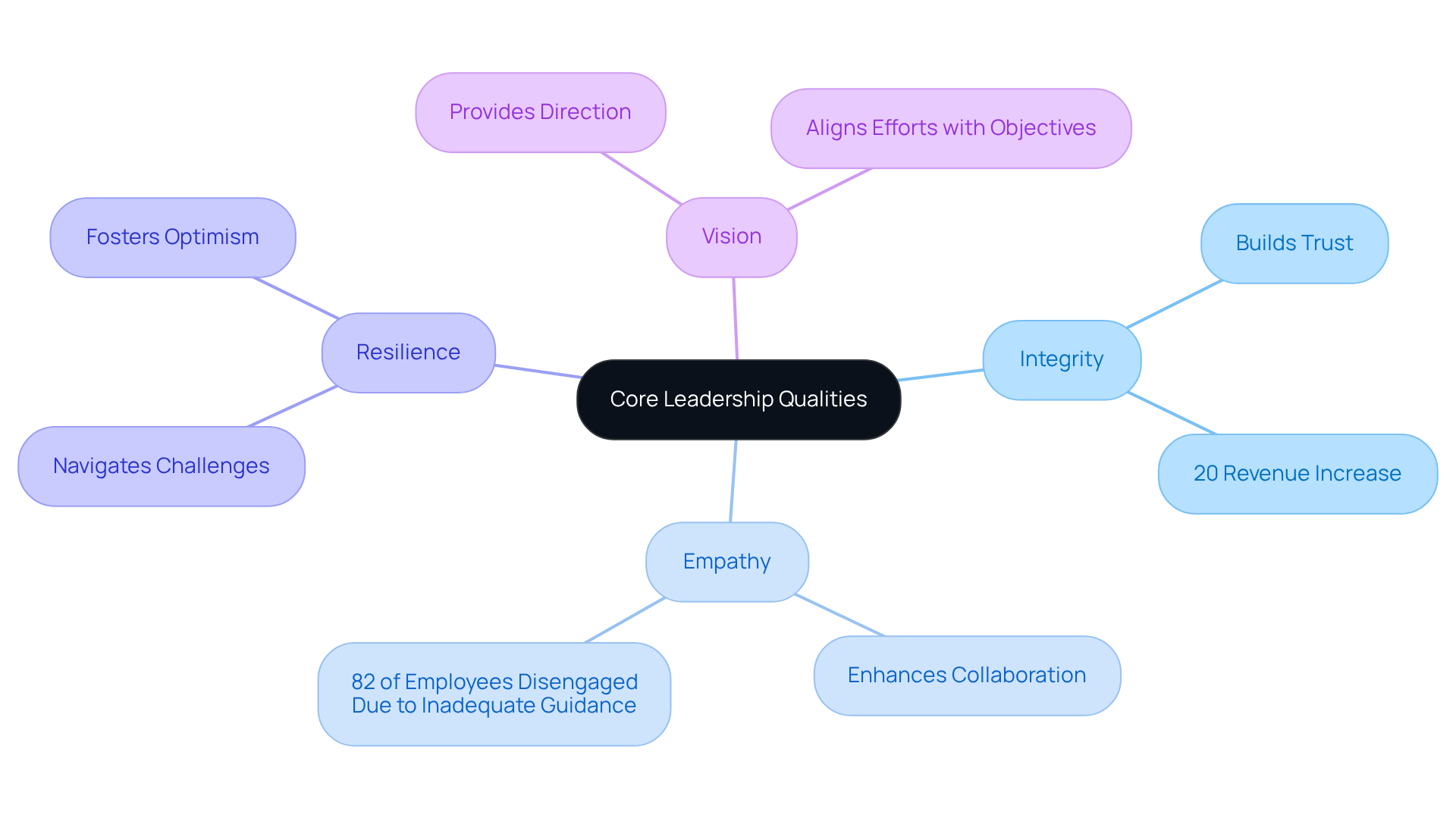 This mindmap shows the essential qualities of effective leaders. Start at the center with 'Core Leadership Qualities' and follow the branches to explore each quality and its significance. Each branch highlights how these traits contribute to successful leadership.