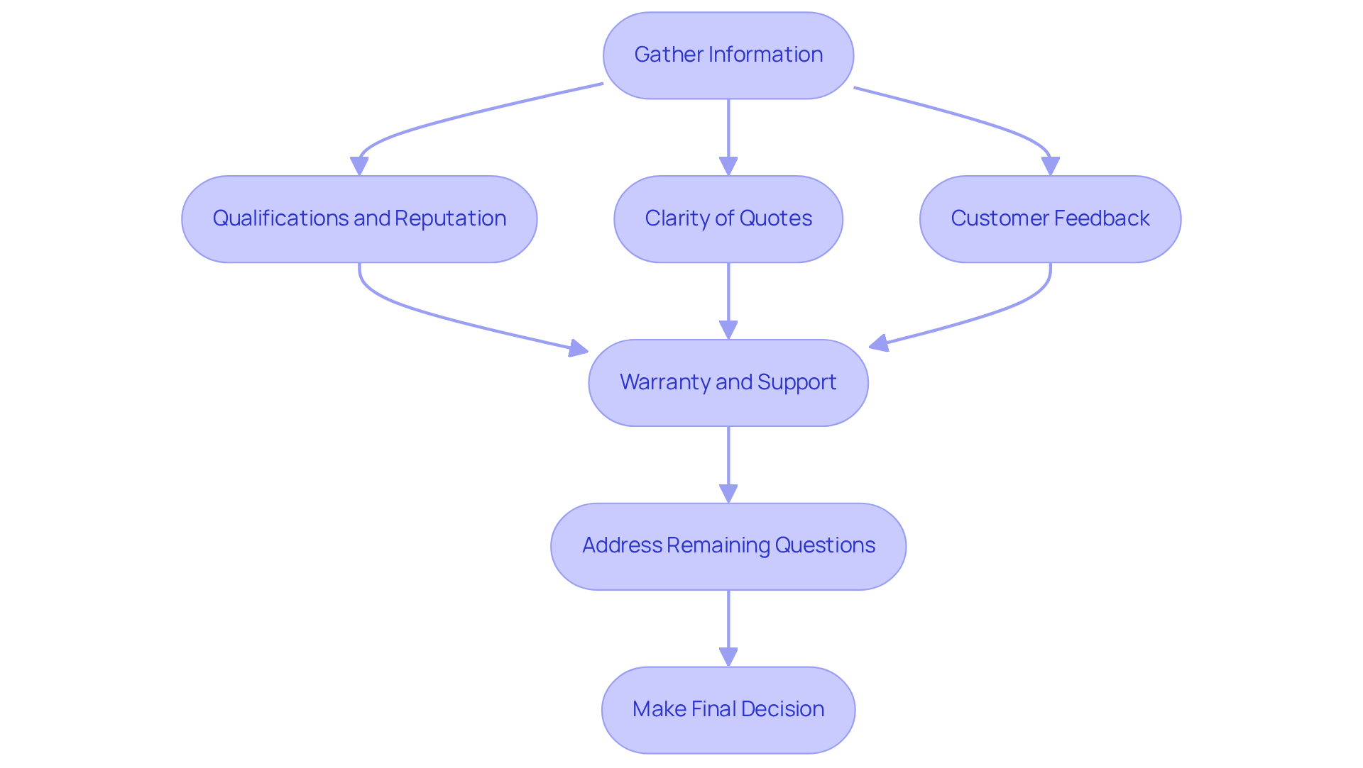 Follow the flow from gathering information to making your final decision. Each box represents a key factor to consider, guiding you through the process step by step.