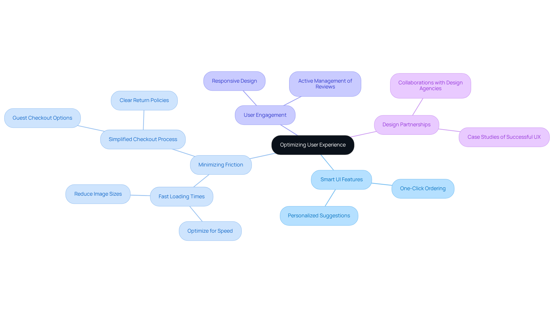 This mindmap starts with the main idea of enhancing user experience at the center. Each branch represents a key strategy or concept related to that idea. Follow the branches to explore how smart design can improve user interactions and build customer loyalty.