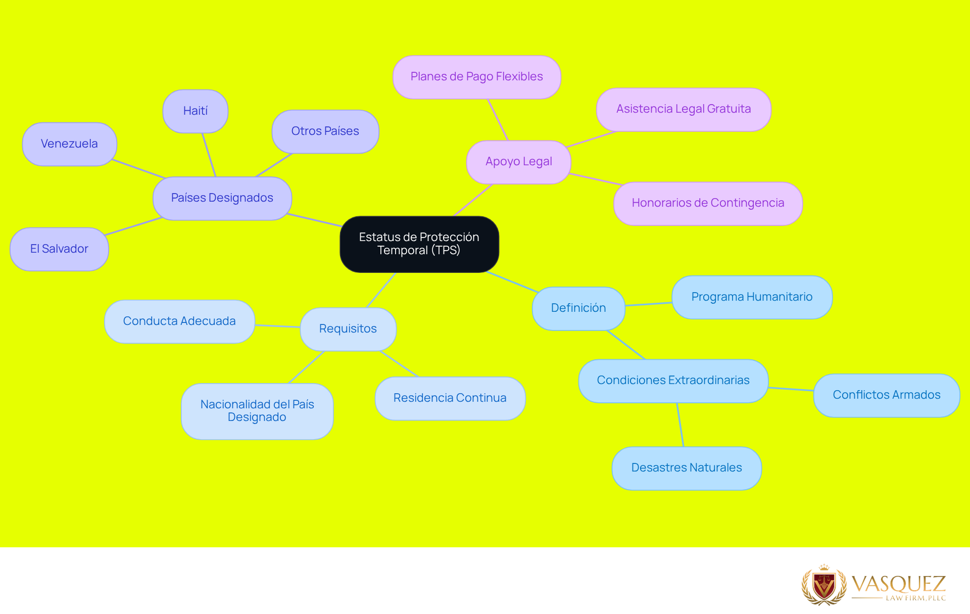 El nodo central representa el TPS, y las ramas muestran diferentes aspectos importantes. Cada sub-rama proporciona detalles adicionales, ayudando a entender cómo se relacionan entre sí.